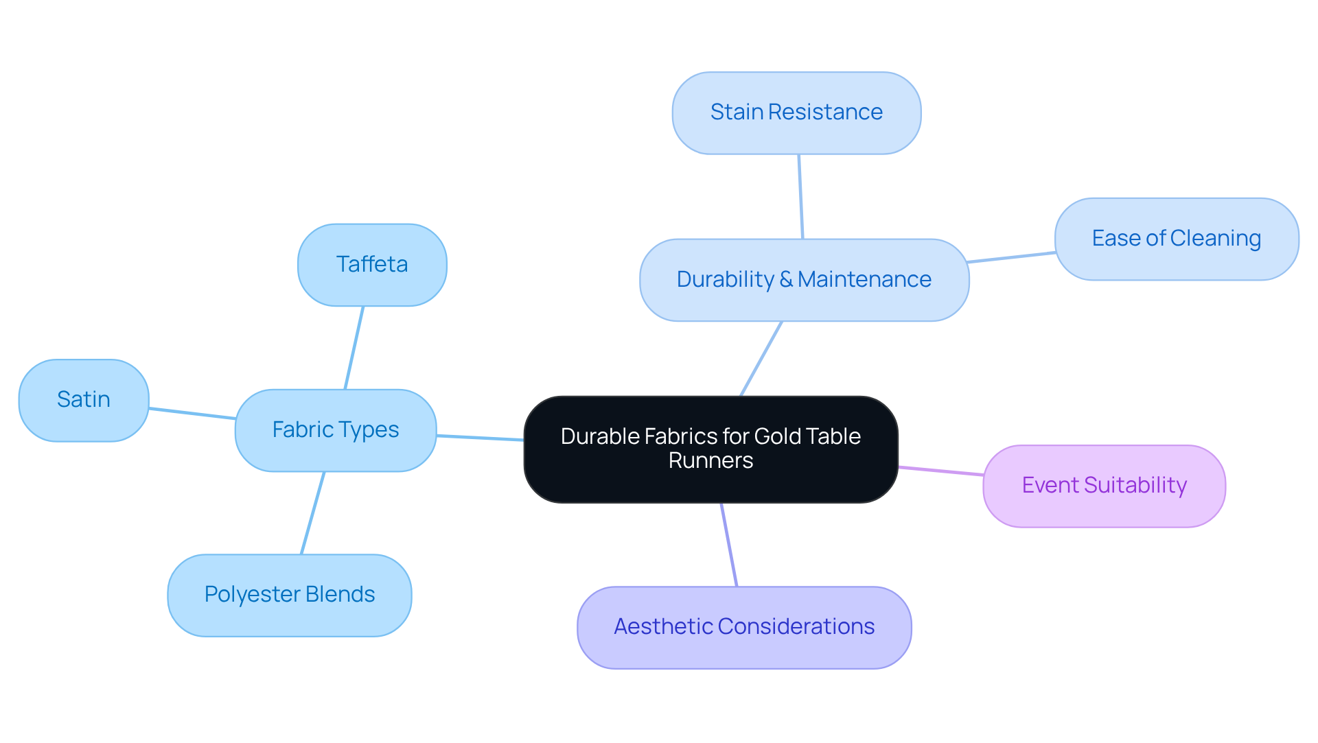 The central node represents the main topic, while the branches show different aspects to consider when choosing fabrics. Each color-coded branch helps you quickly identify related information, making it easier to understand your options.