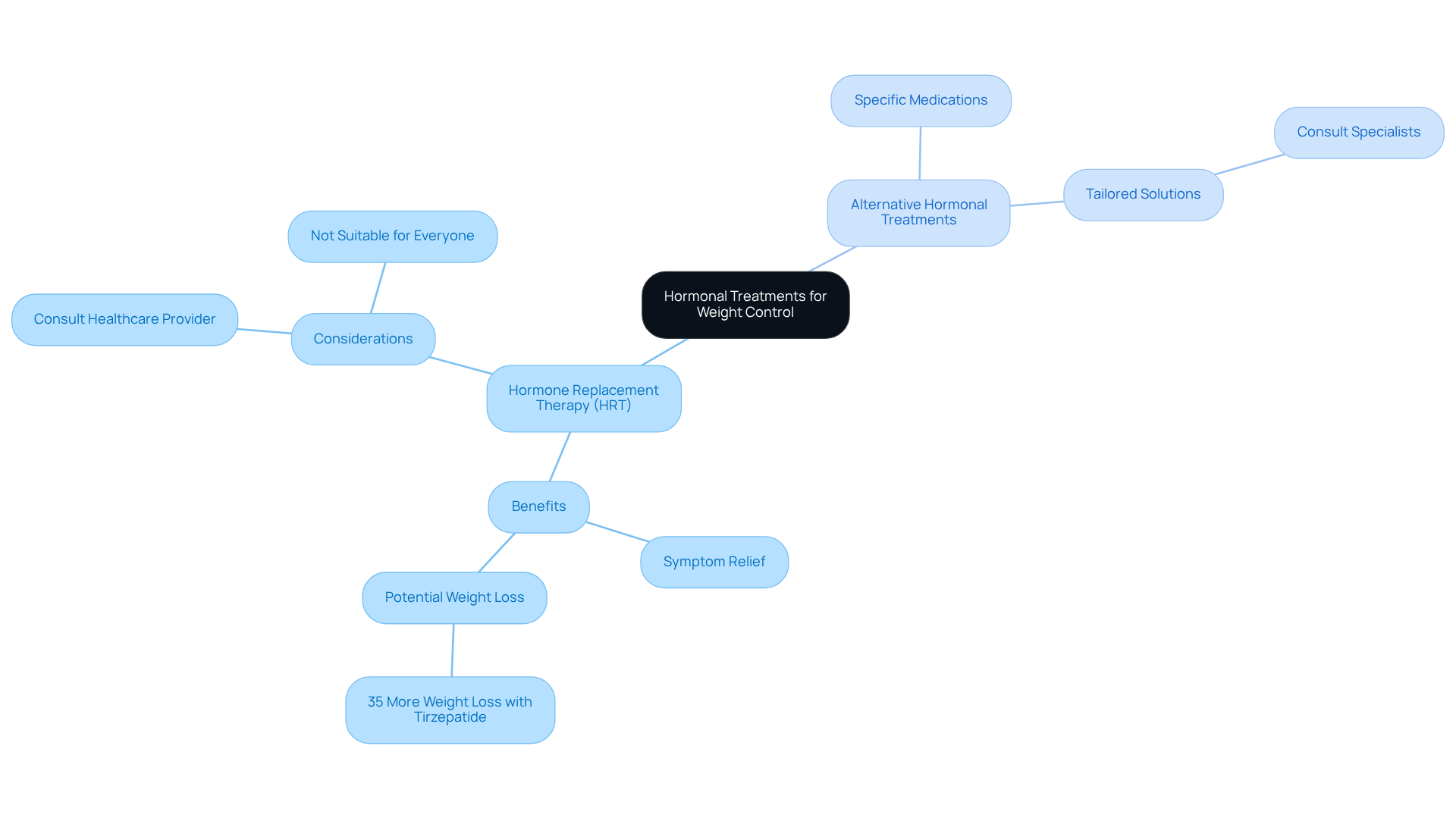 The central node represents the main topic, while the branches show different treatment options and their benefits. Follow the branches to explore how each treatment can help manage menopause-related weight gain.