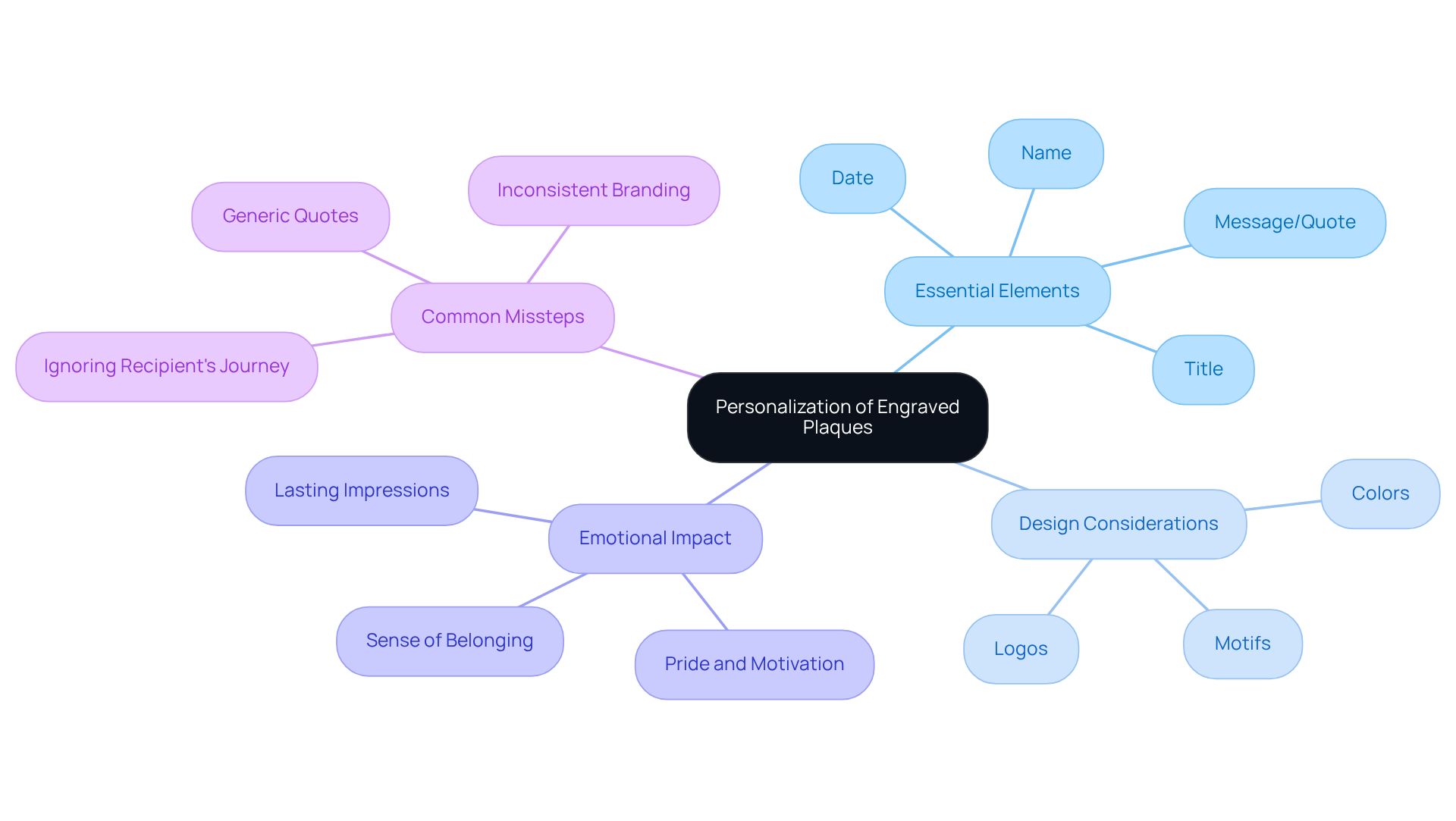 This mindmap illustrates how to personalize engraved plaques effectively. Start at the center with the main idea of personalization, then explore the branches to see the essential elements, design considerations, emotional impacts, and potential pitfalls. Each branch represents a key aspect of creating meaningful awards.
