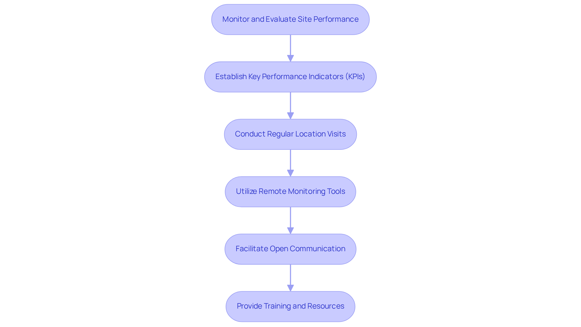 This flowchart shows the steps sponsors should take to monitor and evaluate site performance after activation. Each box represents a key practice, and the arrows indicate the order in which these practices should be implemented to ensure effective oversight. This flowchart shows the steps sponsors should take to monitor and evaluate site performance after activation. Each box represents a key practice, and the arrows indicate the order in which these practices should be implemented to ensure effective oversight.