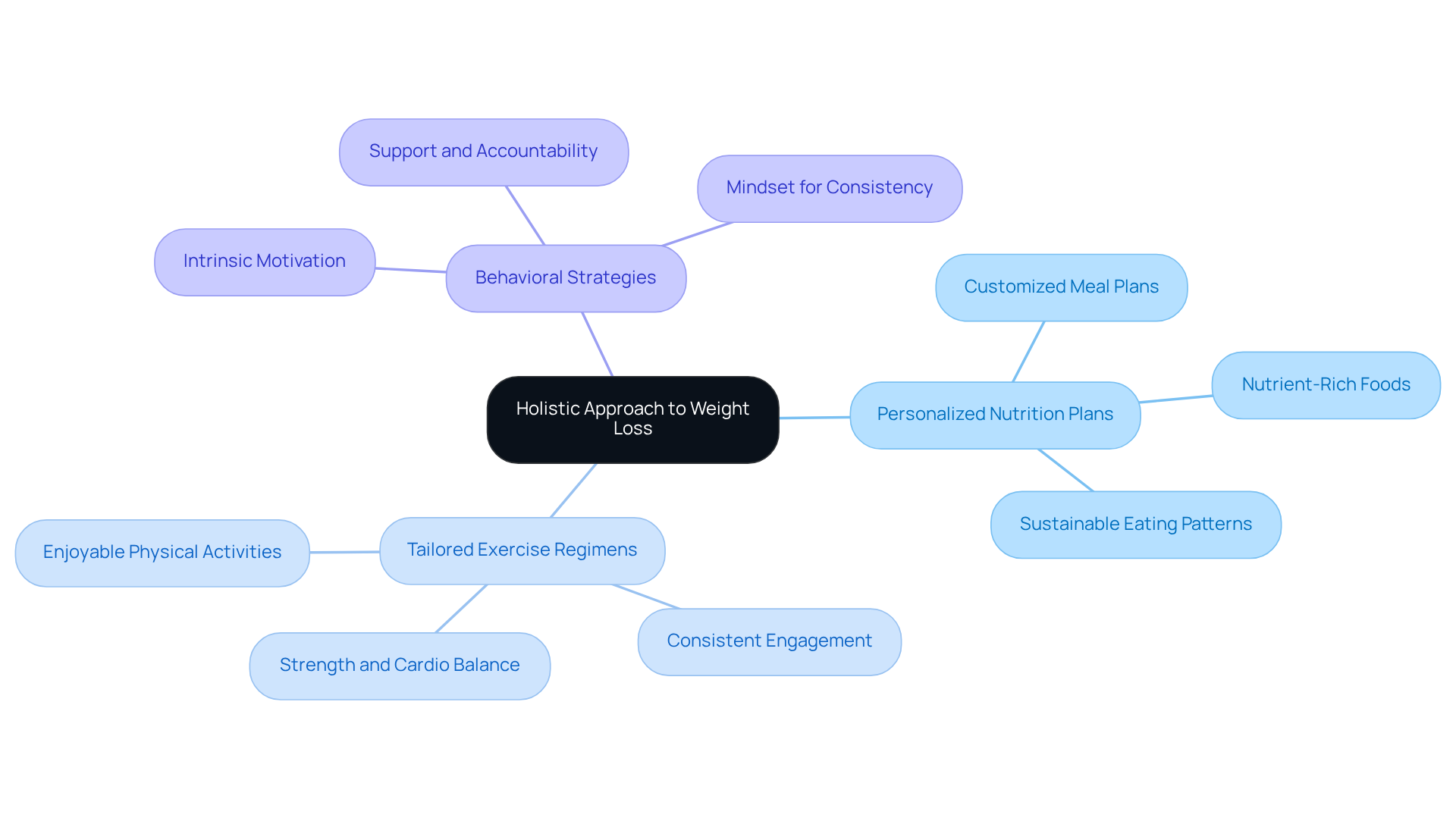 Start at the center with the holistic approach, then explore each branch to see how nutrition, exercise, and behavior work together for effective weight loss.