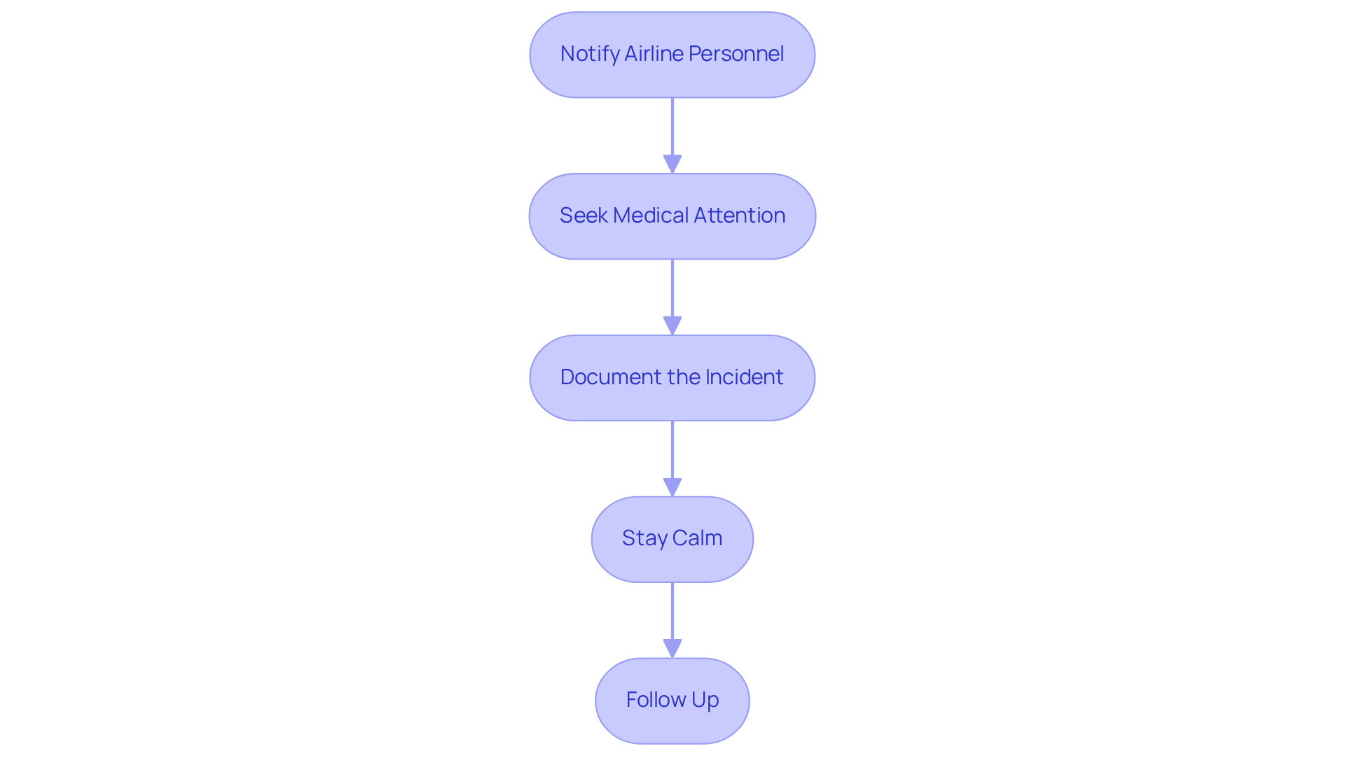 Each box represents a crucial step to follow if an injury occurs during a flight. Follow the arrows to see the order of actions you should take to ensure safety and proper documentation. Each box represents a crucial step to follow if an injury occurs during a flight. Follow the arrows to see the order of actions you should take to ensure safety and proper documentation.