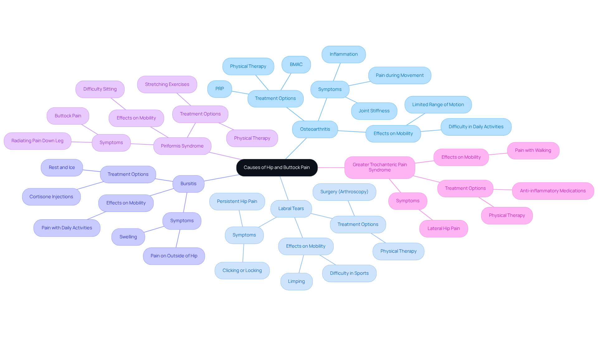 The central node represents the main topic, while the branches show different conditions causing pain. Each sub-branch provides details on symptoms and treatment options, helping you see how everything connects.