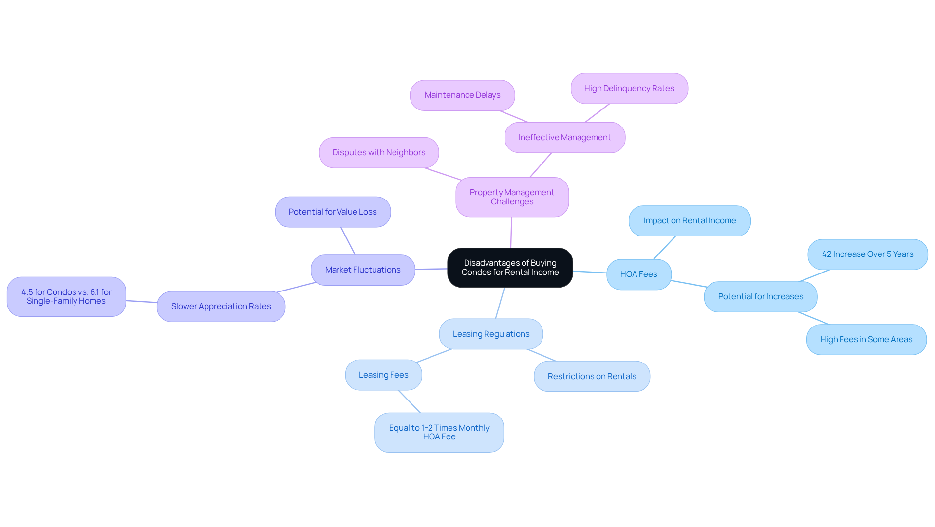 The central node represents the main topic, while the branches show specific disadvantages. Each sub-branch provides more detail about the issues, helping you understand the potential pitfalls of condo investments.