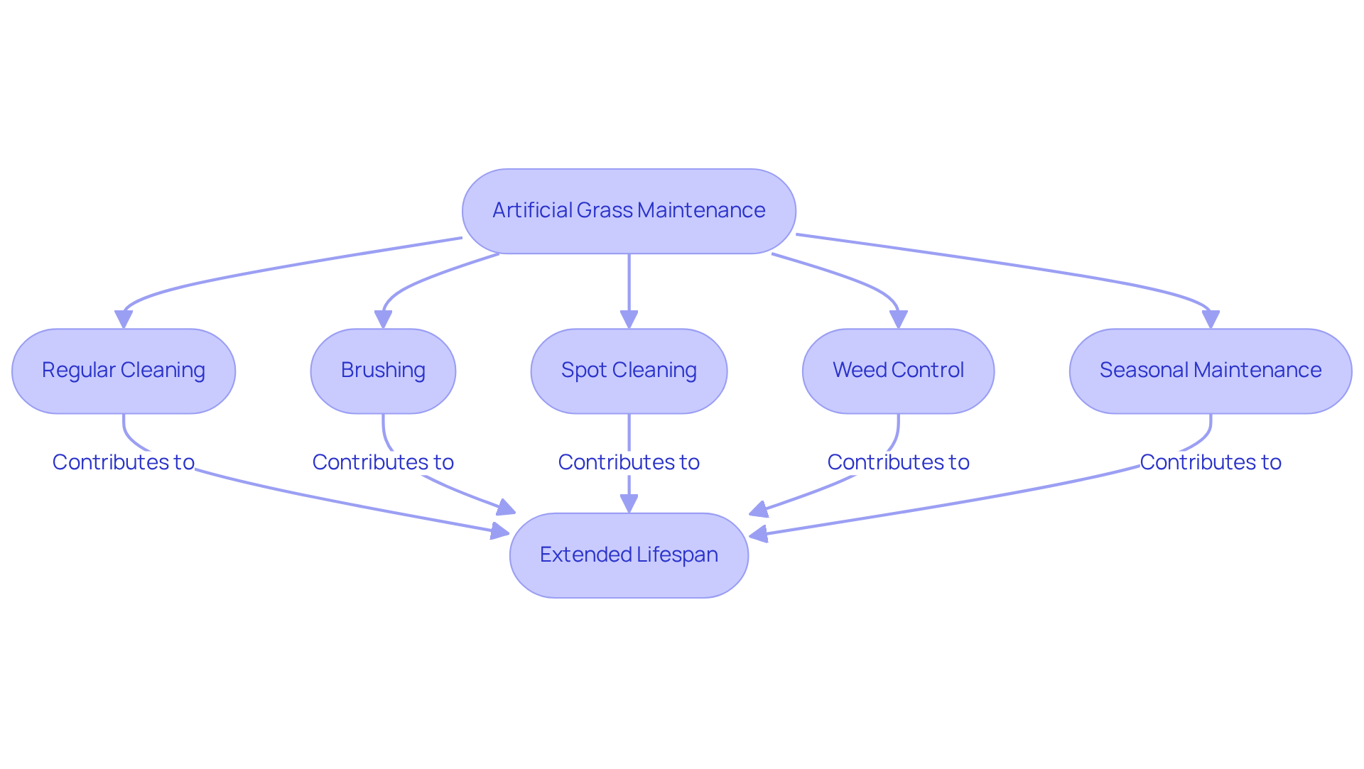 Each box represents a key maintenance step. Follow the arrows to see how these practices work together to keep your artificial grass in top shape and extend its lifespan. Each box represents a key maintenance step. Follow the arrows to see how these practices work together to keep your artificial grass in top shape and extend its lifespan.