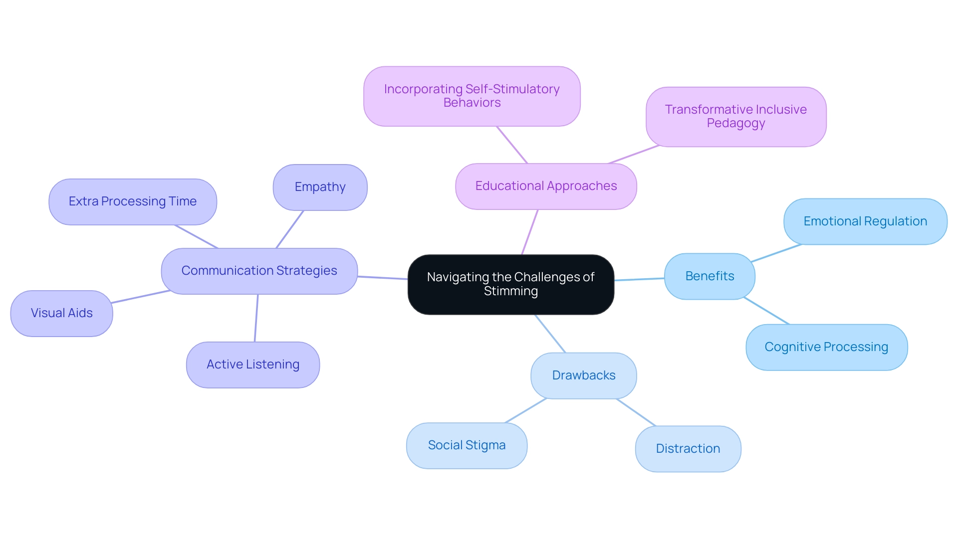 The central node represents the overall topic, with branches indicating benefits, drawbacks, communication strategies, and educational approaches, distinguished by colors.