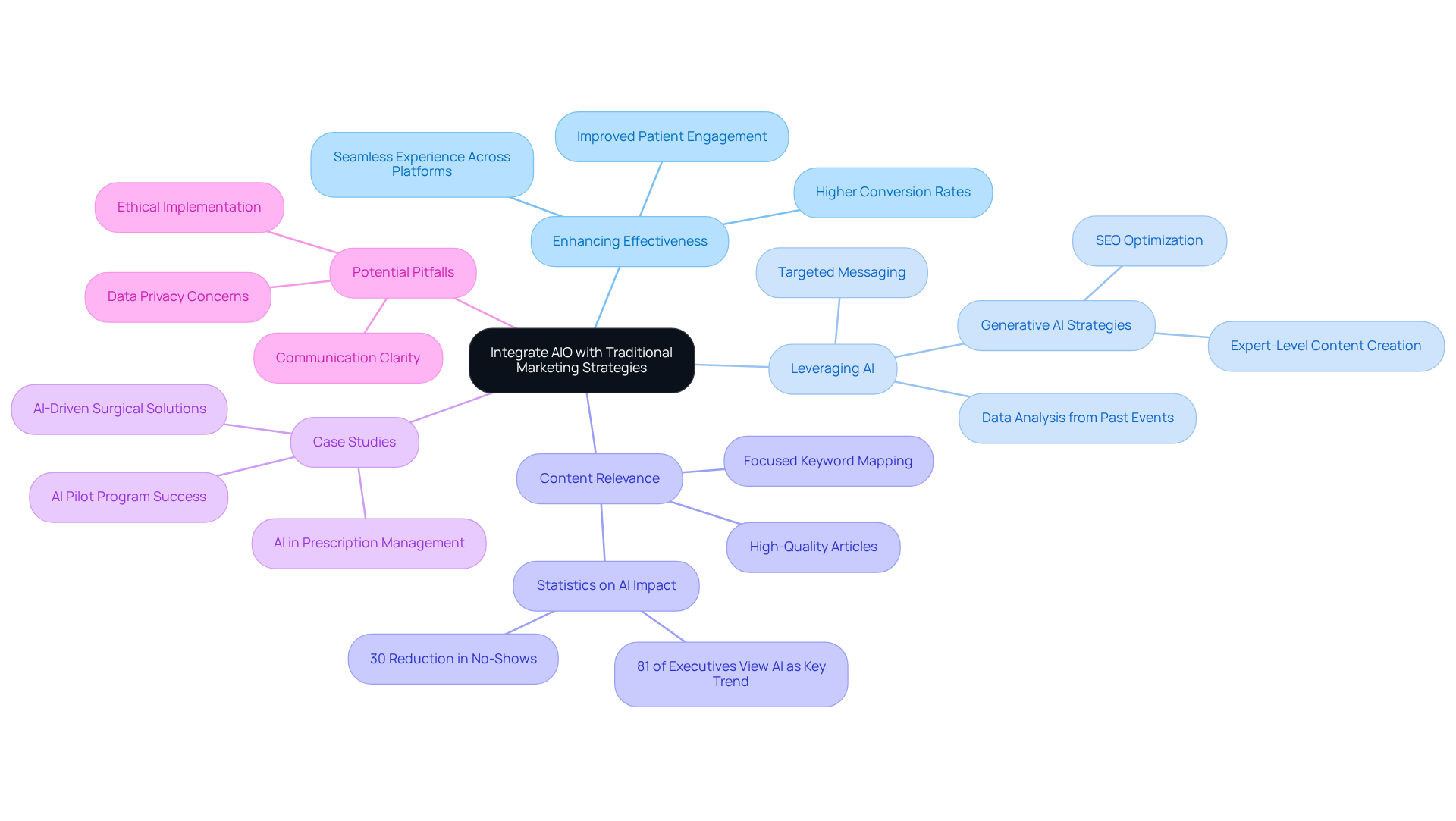 The central node represents the main theme, while the branches show different aspects of how AI can enhance traditional marketing. Each sub-branch provides more detail on specific strategies or considerations, helping you understand the full picture of this integration.