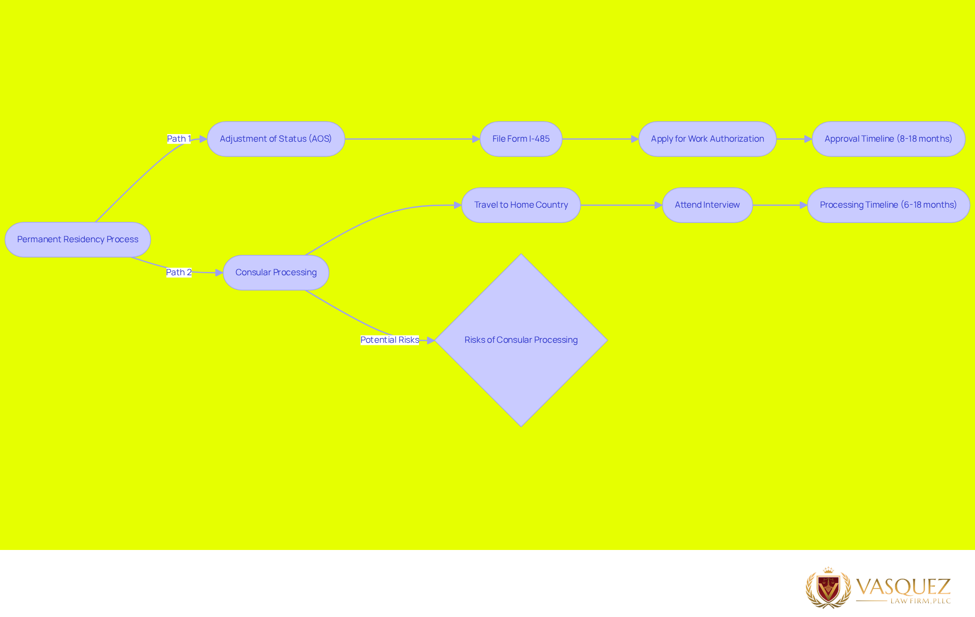 This flowchart shows the steps involved in obtaining permanent residency through either Adjustment of Status or Consular Processing. Follow the arrows to see how each process works and the important timelines and risks associated with each option. This flowchart shows the steps involved in obtaining permanent residency through either Adjustment of Status or Consular Processing. Follow the arrows to see how each process works and the important timelines and risks associated with each option.