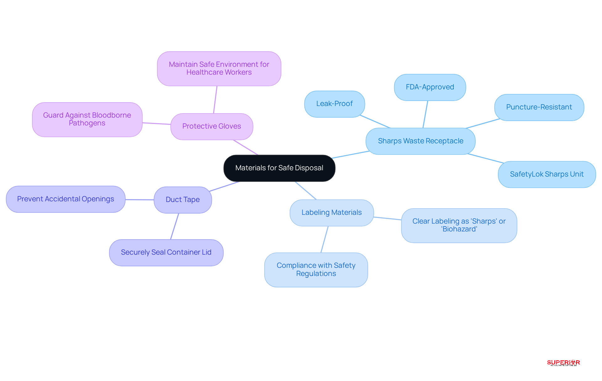 The central node represents the overall goal of safe disposal, while each branch shows the materials needed. Sub-branches explain why each item is important for safety and compliance.