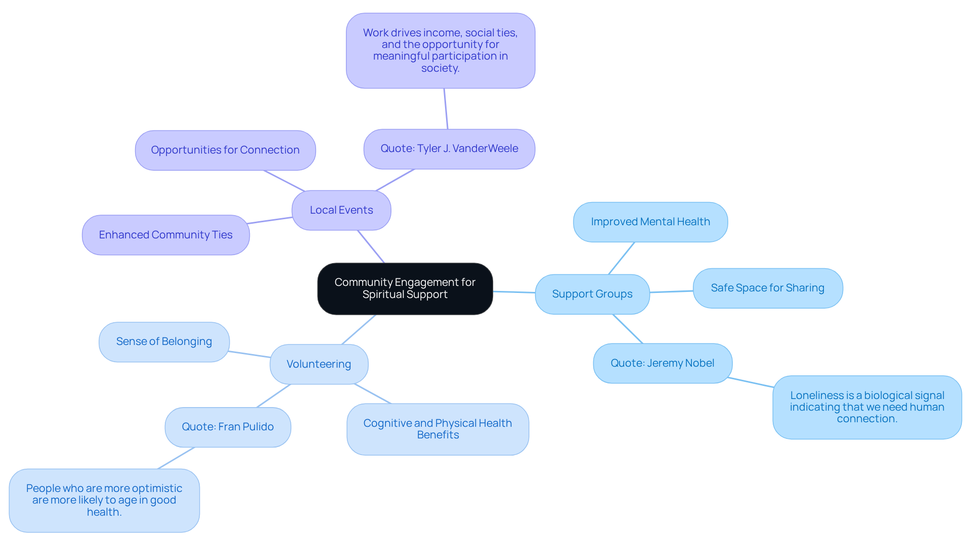 The center represents the main idea of community engagement, while the branches illustrate various activities and their mental health benefits. Follow the branches to understand how each aspect contributes to overall well-being.