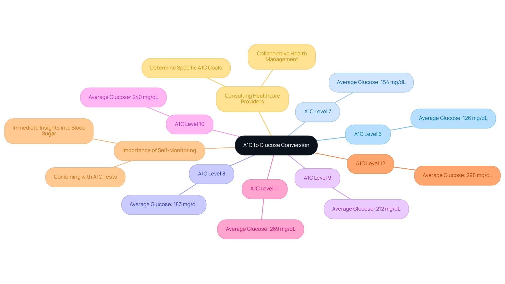 The central node represents the conversion chart, with branches showing specific A1C values and their corresponding glucose levels. Additional branches highlight the importance of self-monitoring and healthcare consultations.