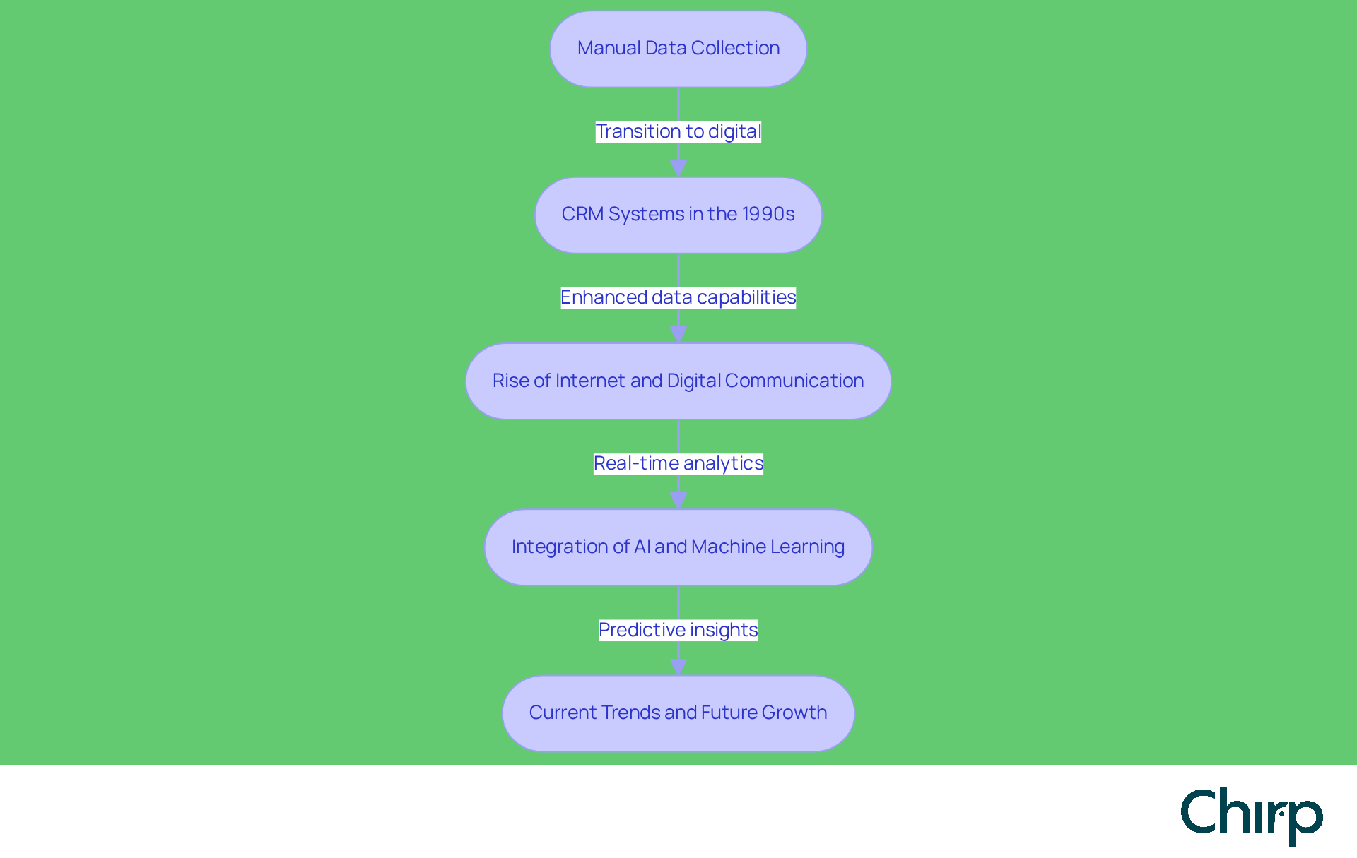 This flowchart shows how sales intelligence has evolved over time. Each box represents a key stage in the journey, with arrows indicating how one stage leads to the next. The challenges and opportunities faced at each stage are highlighted, helping you understand the transformation in sales insights.