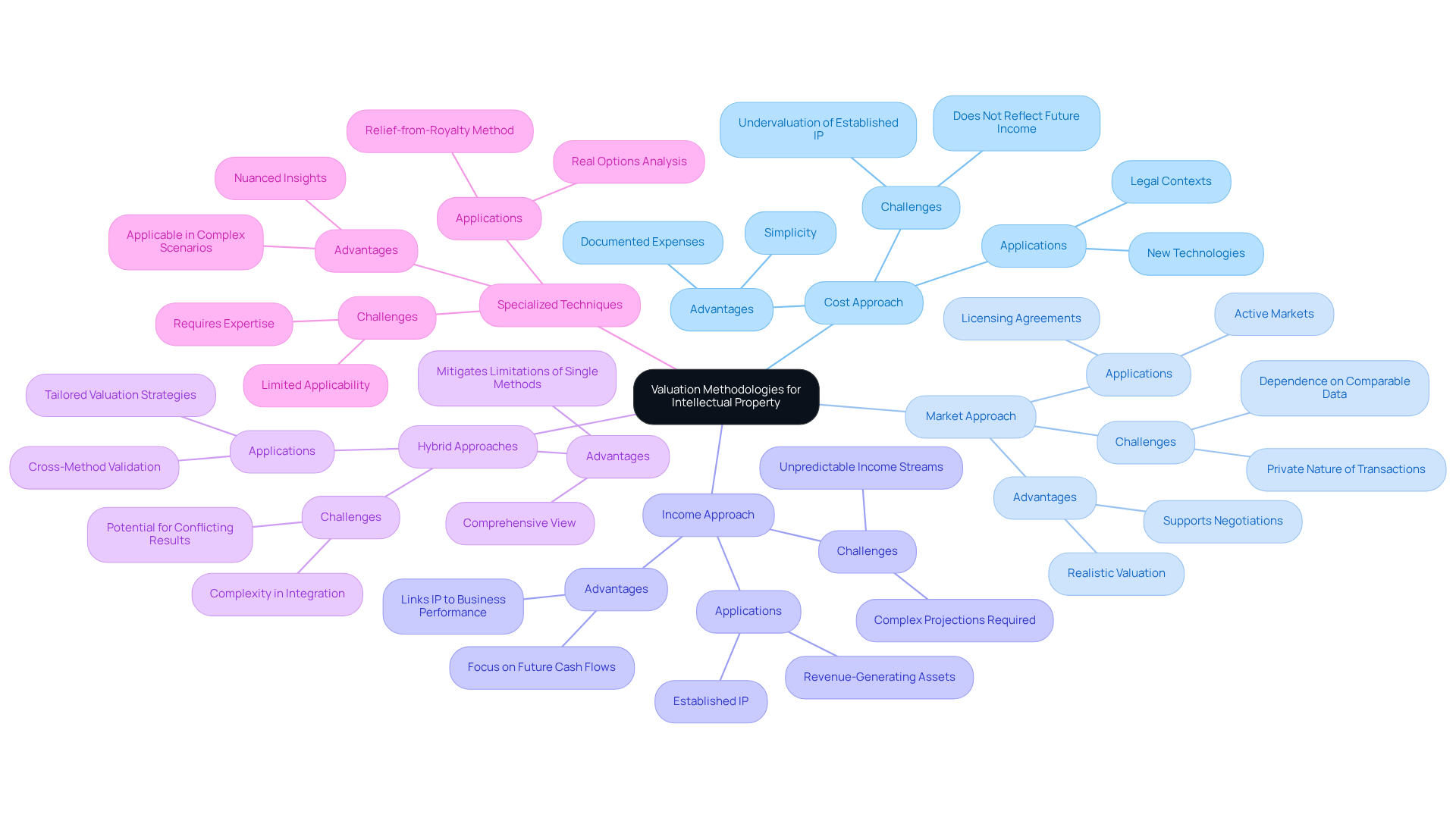 This mindmap starts with the central theme of IP valuation methodologies. Each branch represents a different method, and the sub-branches provide details about advantages and challenges. This layout helps you see how each method relates to the others and understand the overall landscape of IP valuation.