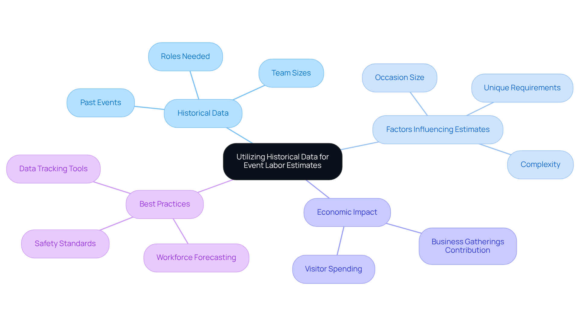 This mindmap illustrates how historical data informs event labor estimates. Start at the center with the main topic, then explore the branches to see how past events, economic contributions, and best practices all connect to effective planning and execution.