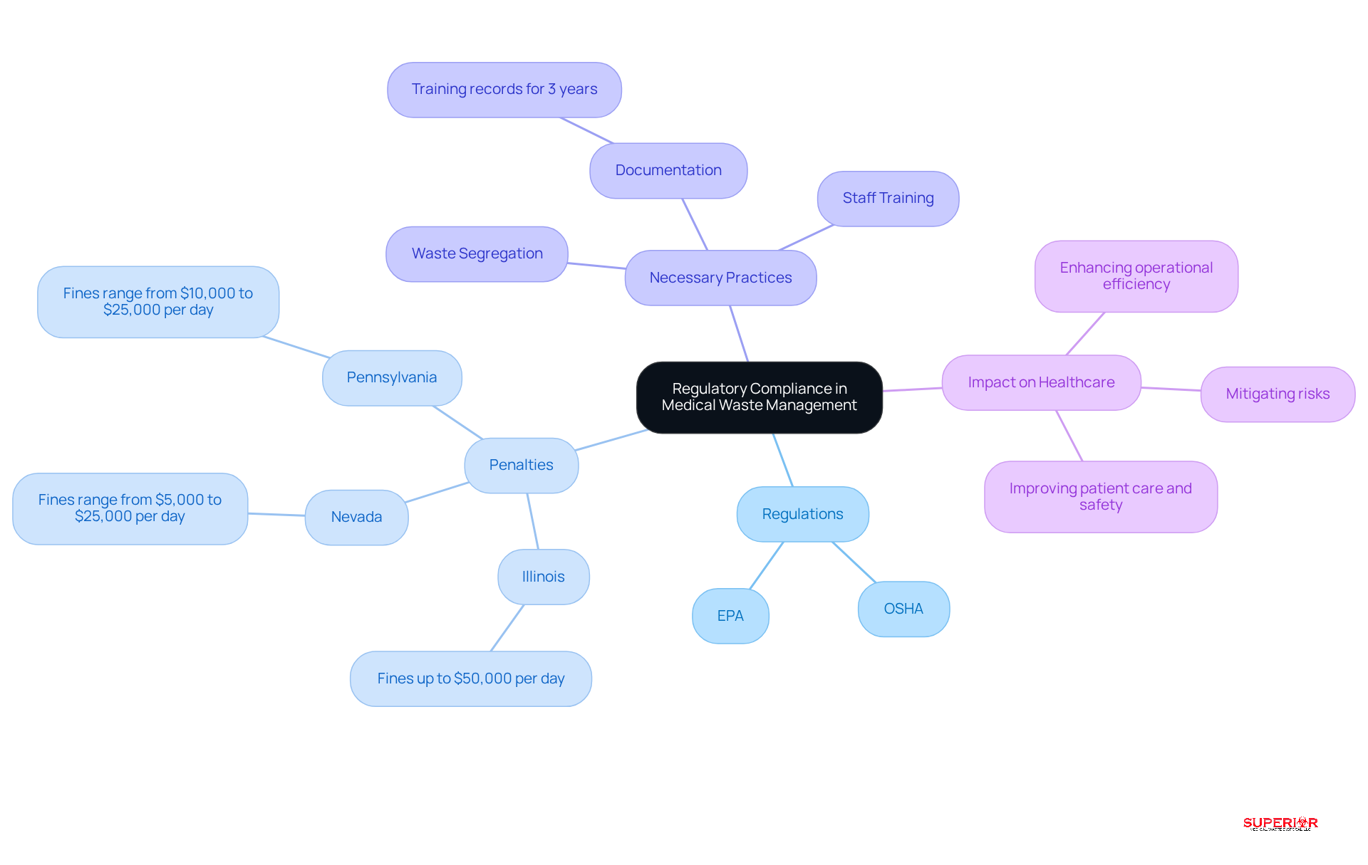 The central node represents the main topic of regulatory compliance. Each branch shows a key area related to compliance, with further details under each branch. This layout helps visualize how different aspects connect and contribute to effective waste management. The central node represents the main topic of regulatory compliance. Each branch shows a key area related to compliance, with further details under each branch. This layout helps visualize how different aspects connect and contribute to effective waste management.