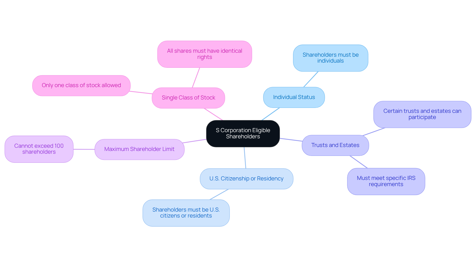 The center node represents the overall topic, with branches showing each eligibility criterion. Each branch explains a key requirement—follow the connections to grasp how they all relate to being an eligible shareholder.