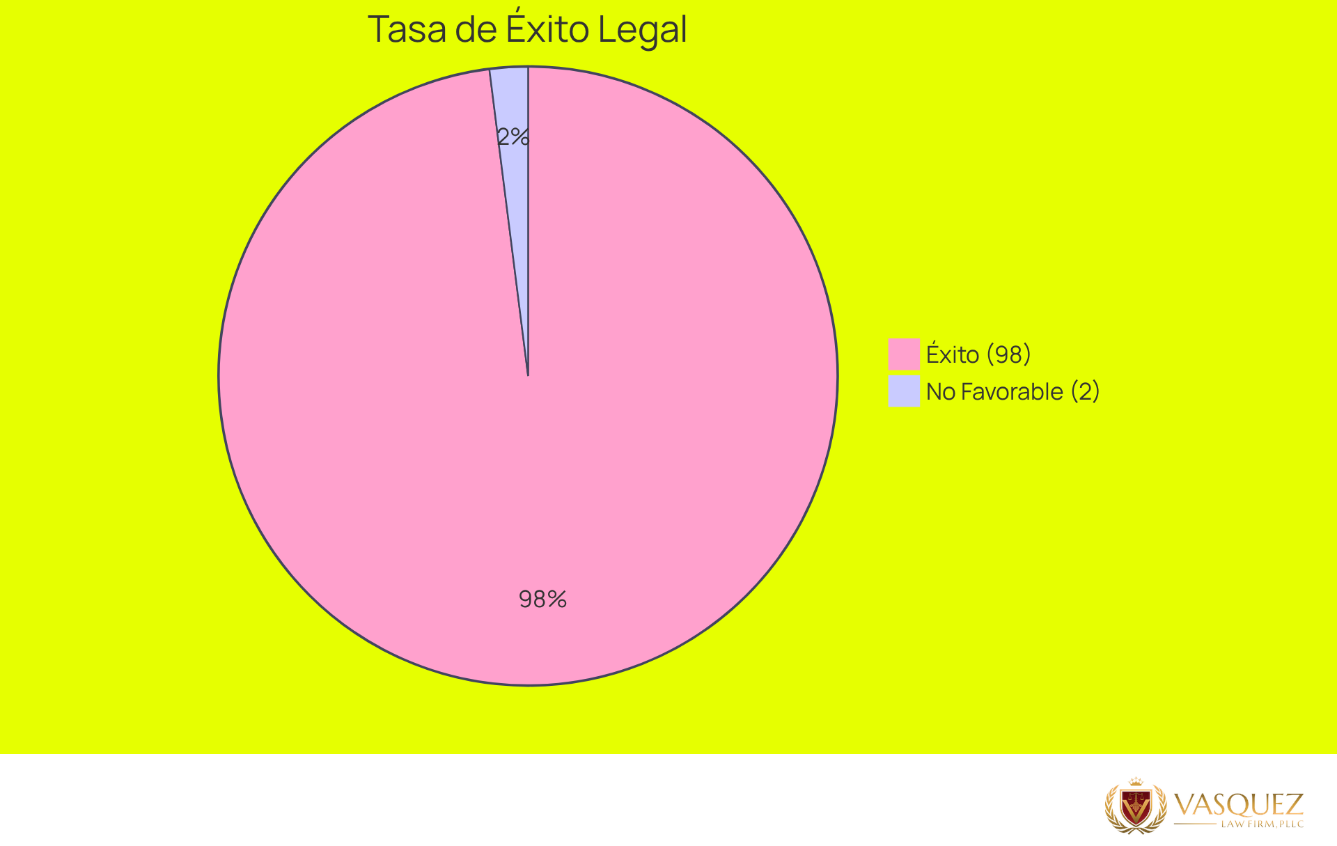 El segmento verde muestra la alta tasa de éxito del bufete, mientras que el segmento rojo representa los pocos casos que no resultaron favorables. Esto demuestra la efectividad del Bufete Vásquez en la defensa de sus clientes.