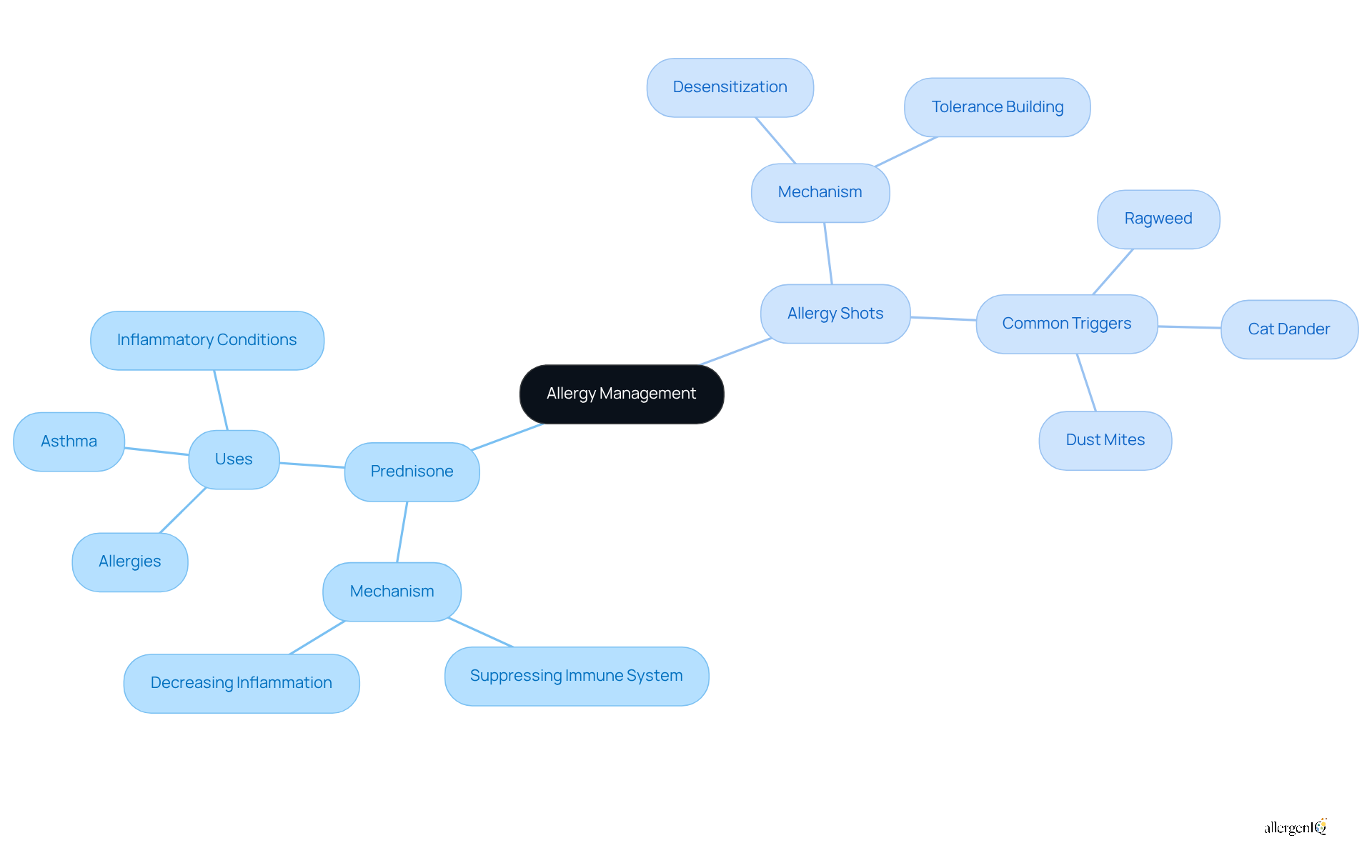 The central node represents the overall topic of allergy management. The branches show the two main treatments, with further details on how each works and their specific applications. Follow the branches to see how these treatments relate to managing allergies.