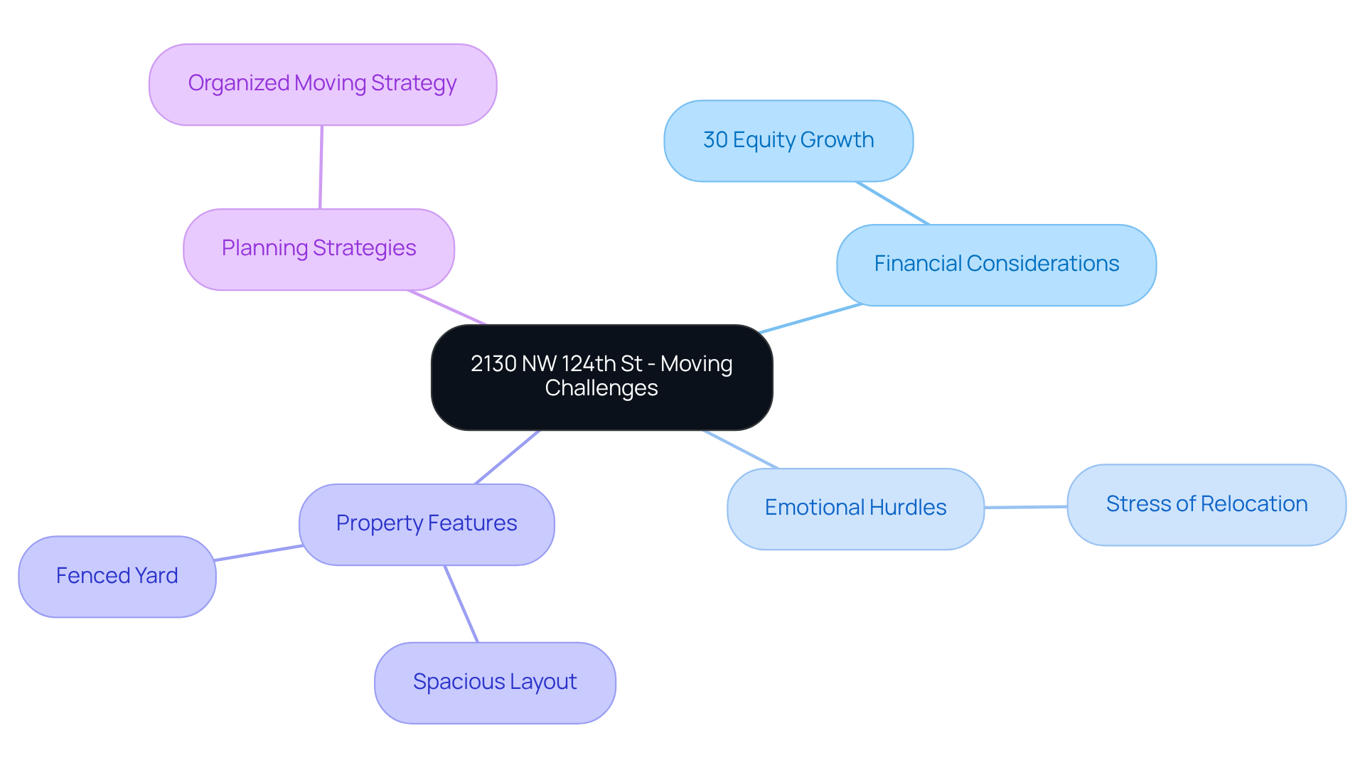This mindmap shows how different aspects of moving to 2130 NW 124th St connect to the main theme. Each branch represents a key area of concern or benefit, helping you visualize the overall picture of relocating to this property.