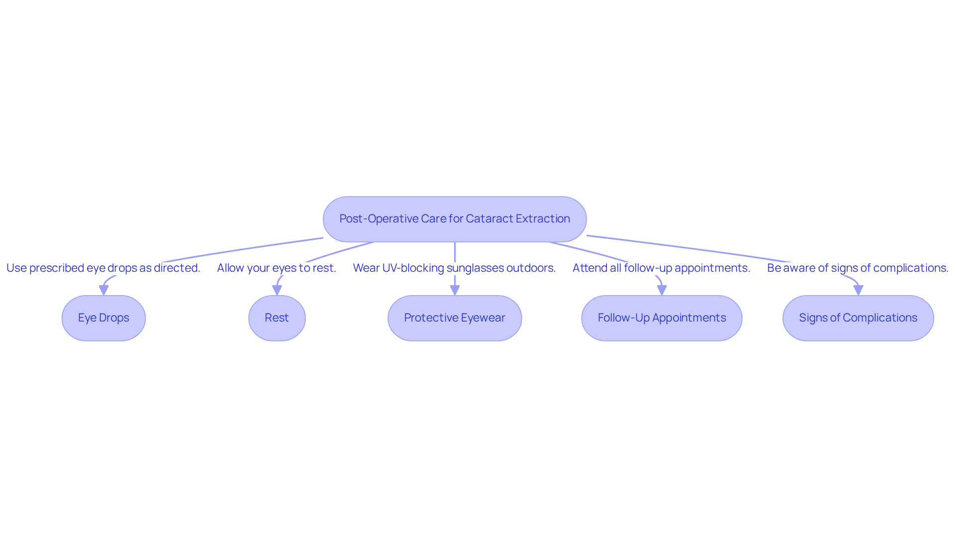 This flowchart outlines the essential steps for recovering after cataract surgery. Each box represents a guideline to follow, helping you understand what to do for a smooth recovery. Follow the arrows to see the recommended actions and their importance.