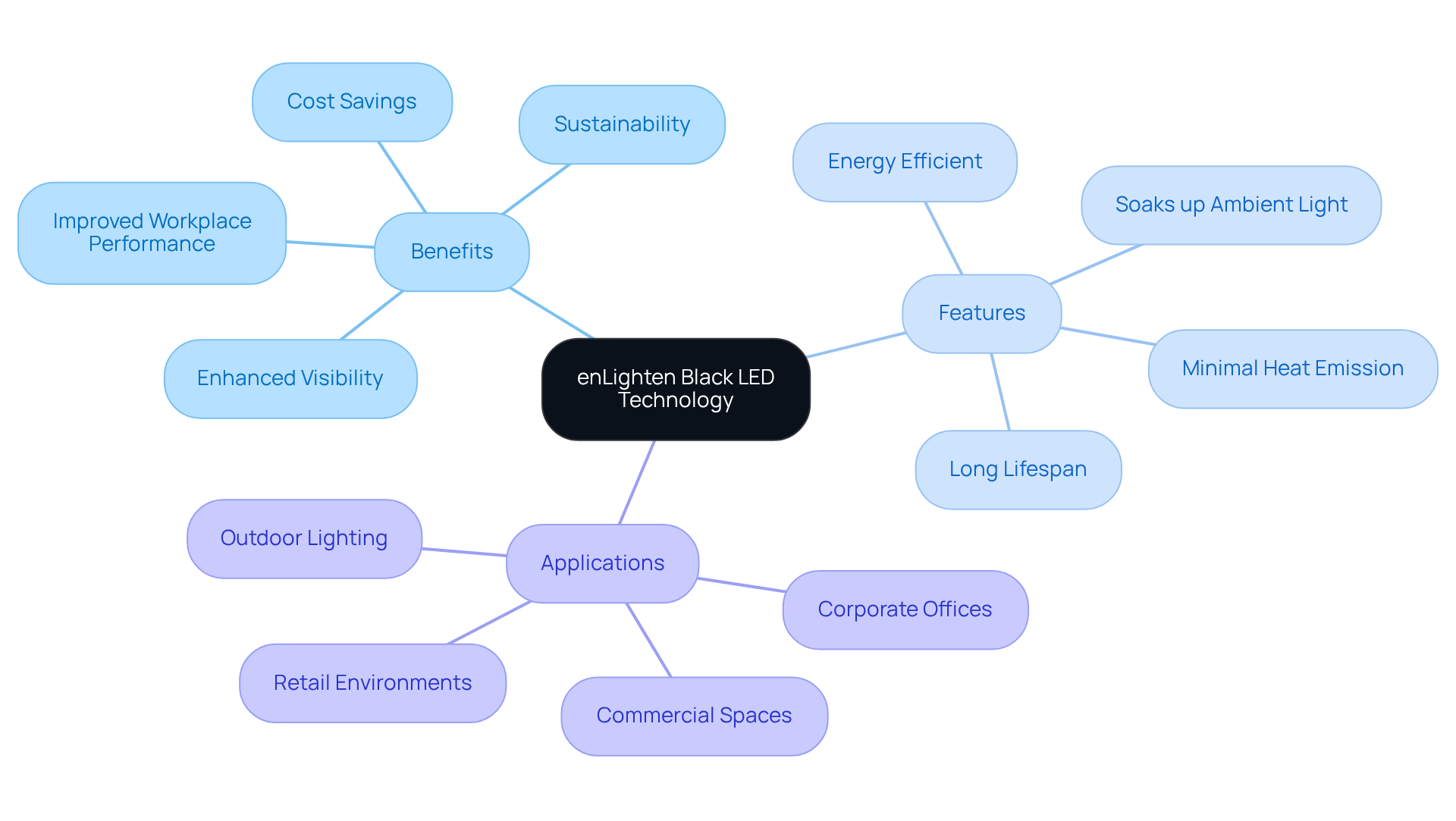 This mindmap shows how enLighten's black LED technology connects to different benefits and features. Each branch represents a key area — explore them to see how this technology can enhance commercial environments.