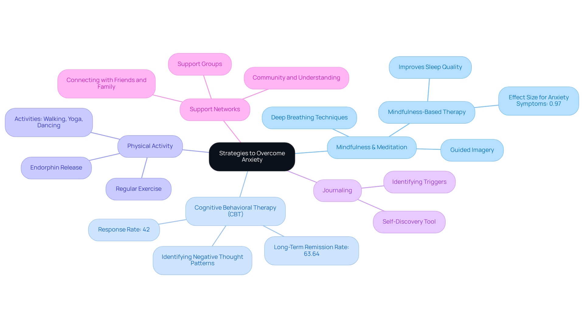 This mindmap shows various strategies to help manage anxiety. Start at the center with the main theme, then explore each branch to see different techniques and their benefits. Each color represents a different strategy, making it easy to see how they connect and support your journey to mental wellness.