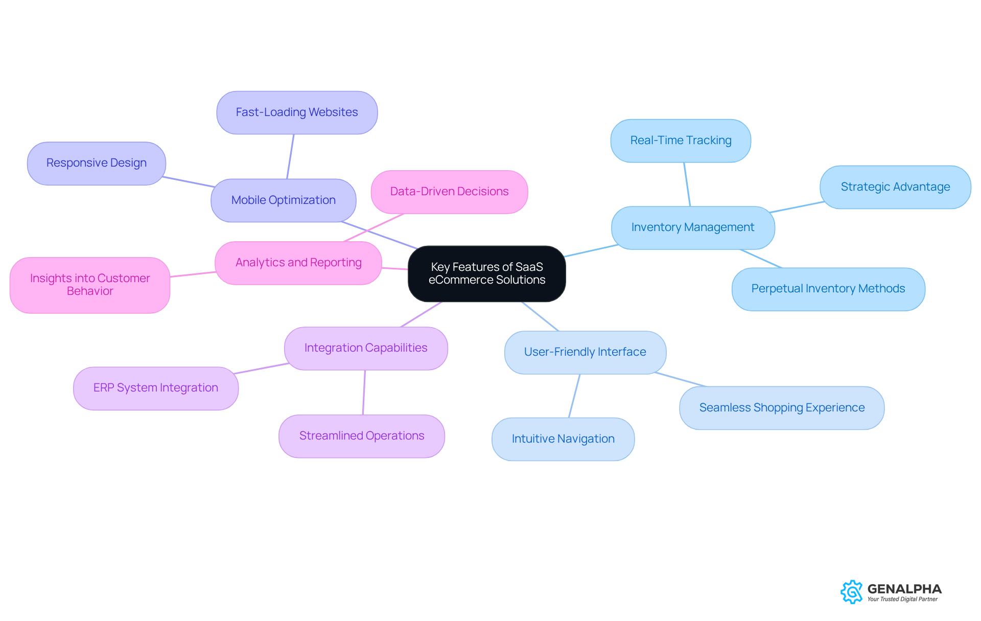 The center represents the main topic, and each branch shows a key feature. Follow the branches to see the details and benefits of each feature, making it easy to understand how they contribute to a successful eCommerce solution.