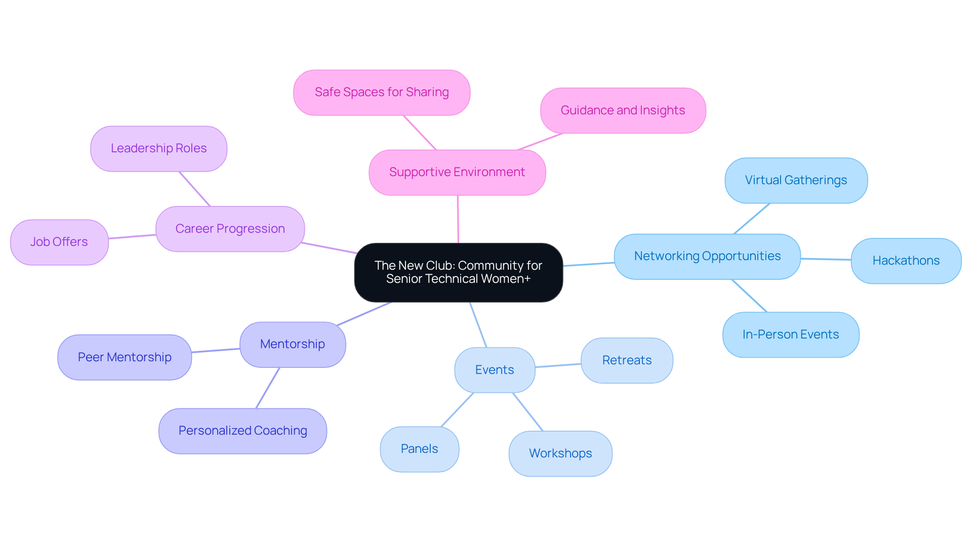 The central node represents The New Club, while the branches illustrate the various ways it supports its members. Each branch highlights a key area of focus, showing how they contribute to the overall mission of empowering women in technology.