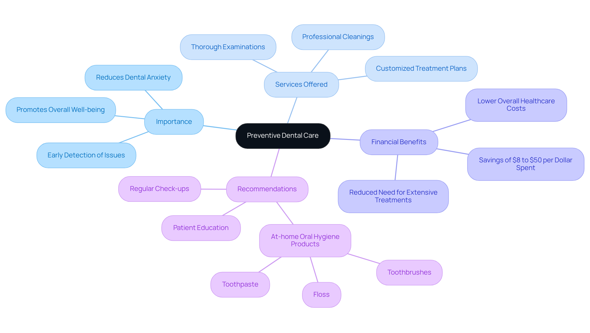 This mindmap shows how preventive dental care can benefit you. Start at the center with the main idea, then follow the branches to see why it's important, what services are available, how it can save you money, and what products Dr. Zoulas recommends for at-home care.