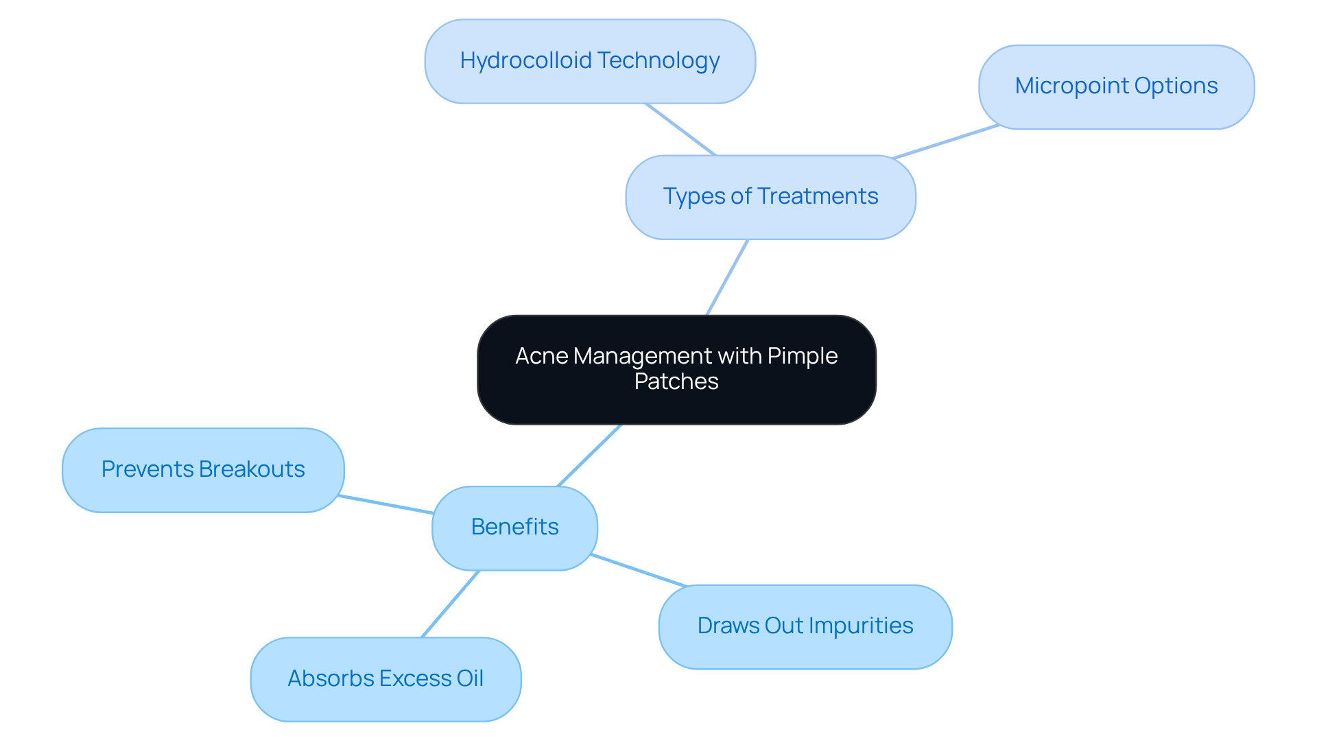 The central node represents the main topic of acne management, while the branches show the benefits and types of treatments available. Each branch highlights key points that contribute to understanding how pimple patches can help with oily skin.