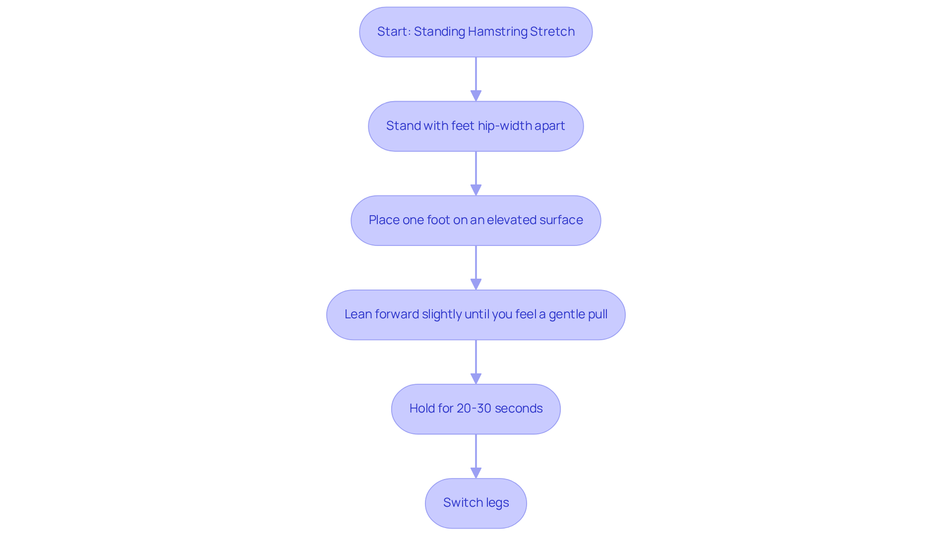 This flowchart guides you through the Standing Hamstring Stretch. Each box represents a step you need to follow, from starting the stretch to switching legs. Just follow the arrows to see what to do next! This flowchart guides you through the Standing Hamstring Stretch. Each box represents a step you need to follow, from starting the stretch to switching legs. Just follow the arrows to see what to do next!