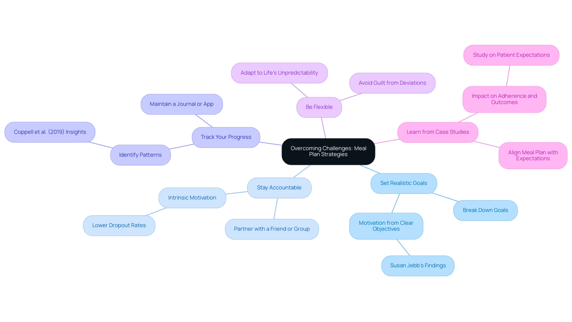 The central node represents the main theme, with branches showing different strategies for adherence. Each color corresponds to a specific strategy.