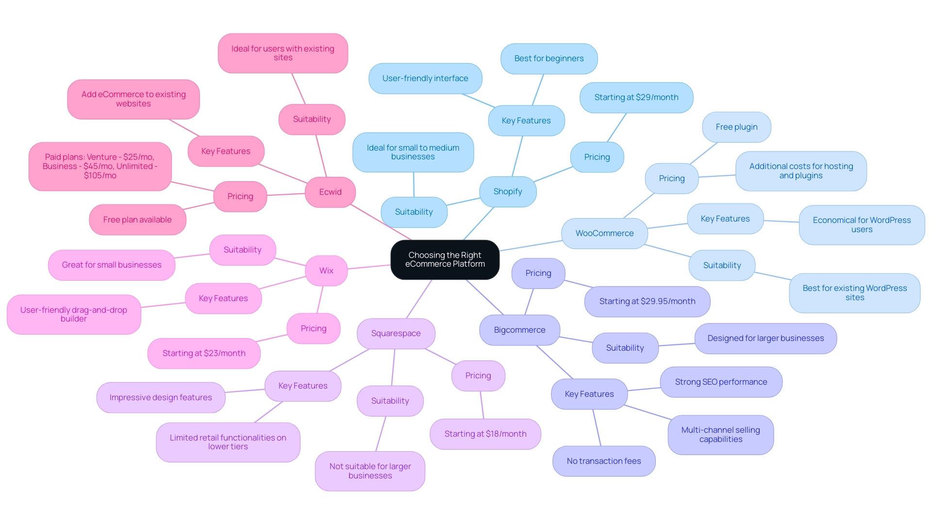 Each branch represents an eCommerce platform, with sub-branches detailing pricing, features, and suitability for various users.