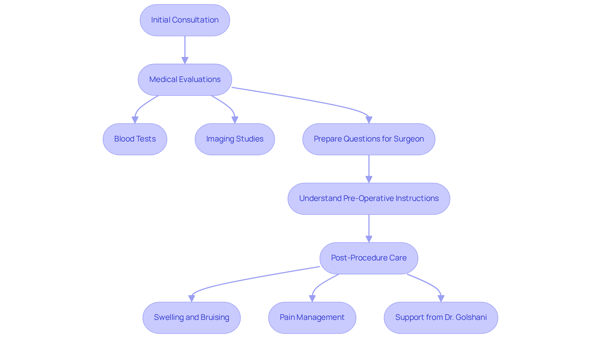 This flowchart outlines the steps you will take before your surgery. Start with the initial consultation, then move through medical evaluations, preparing questions, understanding instructions, and finally, post-procedure care. Each step is important for ensuring a smooth and safe surgical experience.