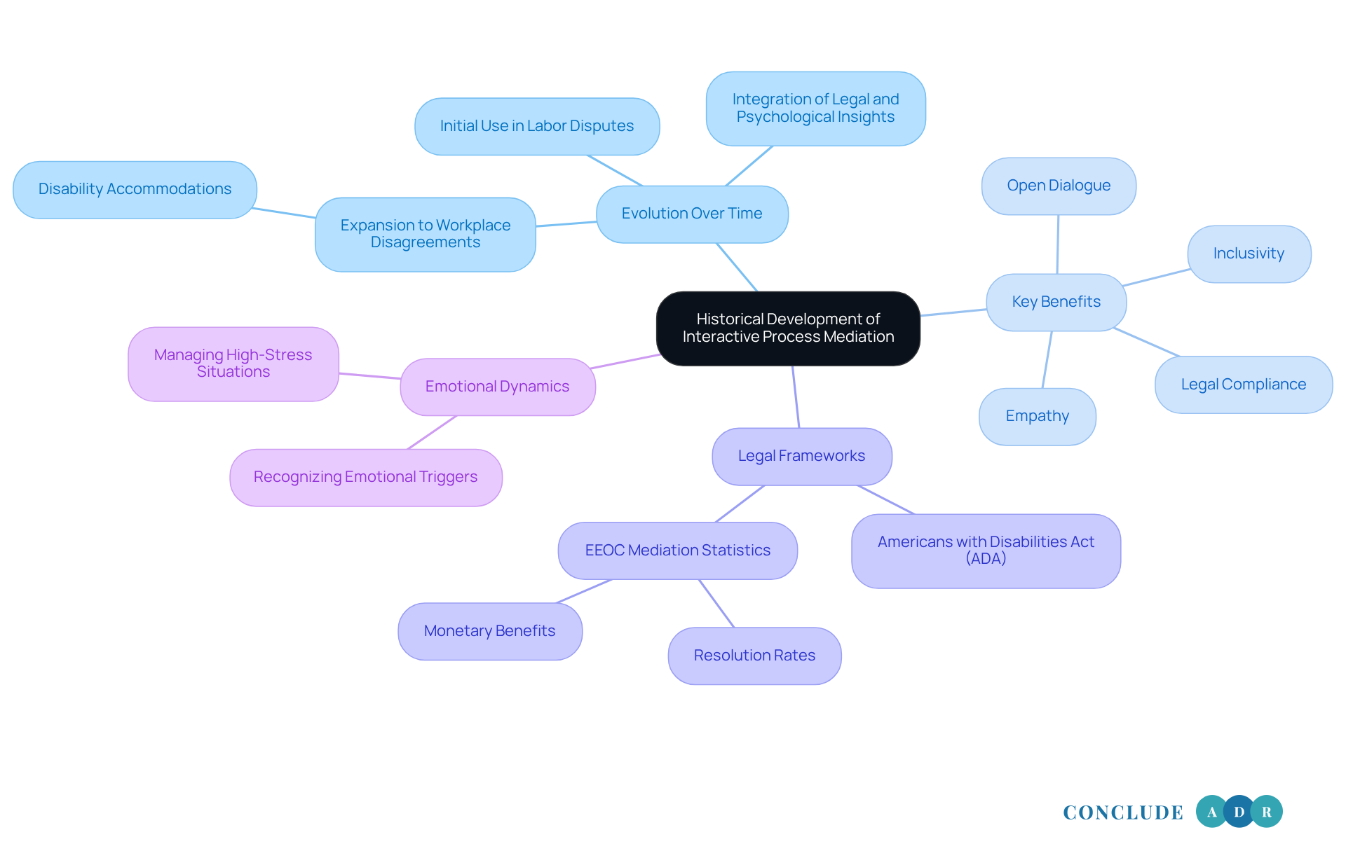 Understanding the Inland Empire Interactive Process Mediator's Role