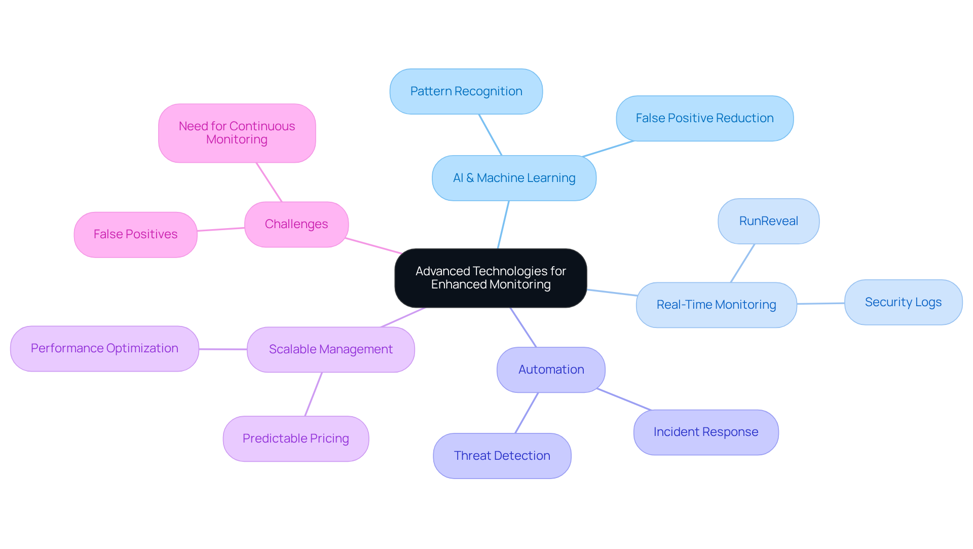 The central node represents the main theme, while branches show specific technologies and their benefits. Each color-coded branch helps you see how different aspects contribute to enhanced monitoring.