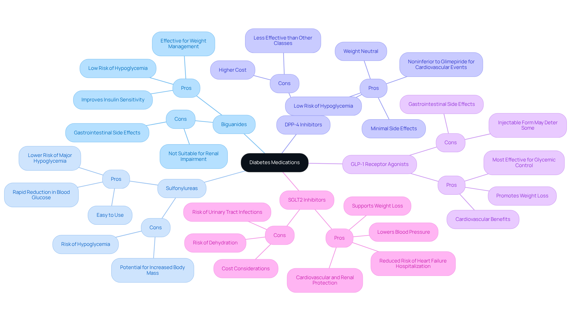 The central node represents the overall topic of diabetes medications. Each branch shows a specific medication class, with pros and cons listed underneath. This layout helps you quickly see the strengths and weaknesses of each option. The central node represents the overall topic of diabetes medications. Each branch shows a specific medication class, with pros and cons listed underneath. This layout helps you quickly see the strengths and weaknesses of each option.