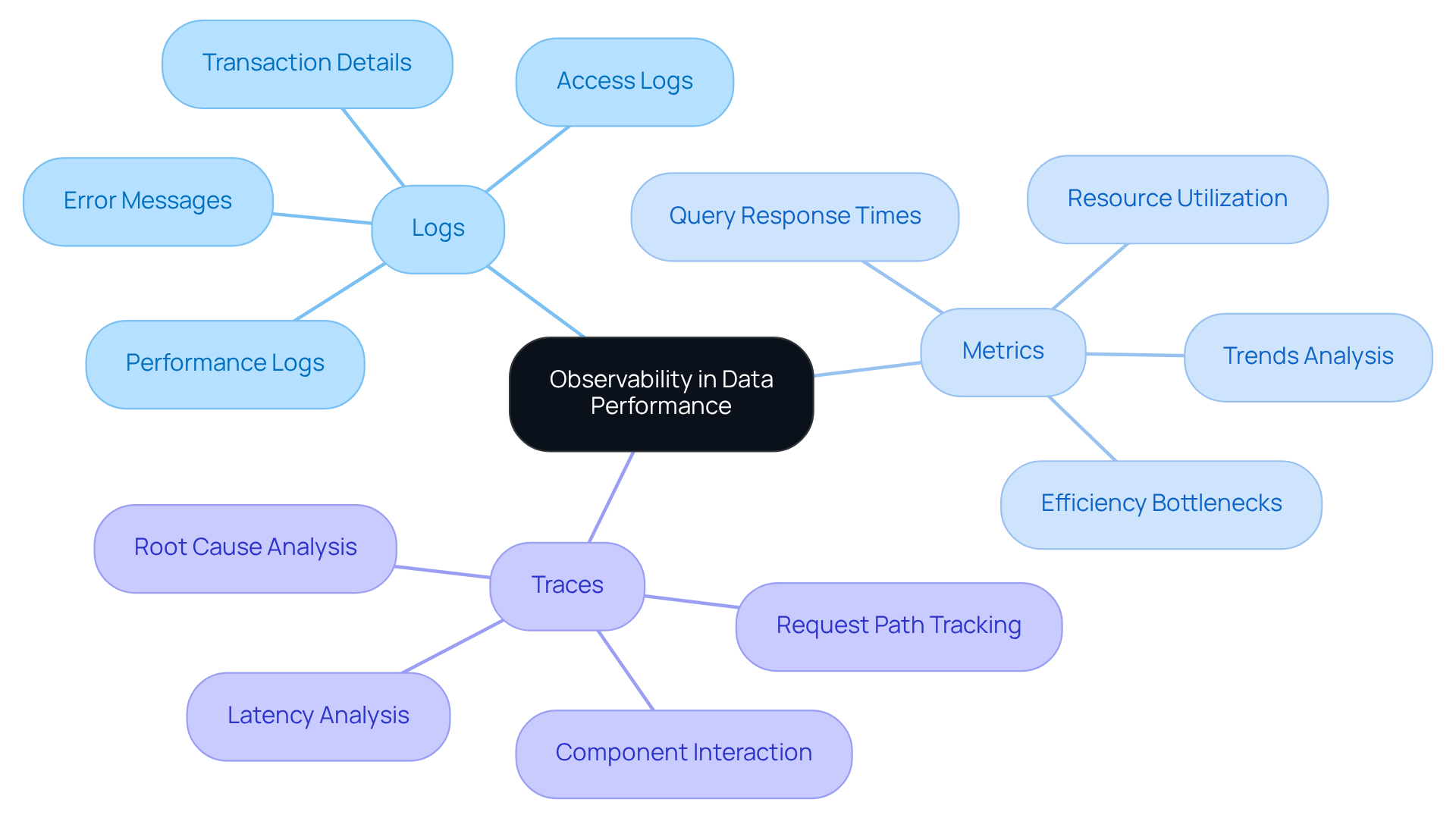 The central node represents the overall theme of observability, while the branches show the three critical components. Each sub-branch provides specific details about how logs, metrics, and traces contribute to understanding and improving data performance.