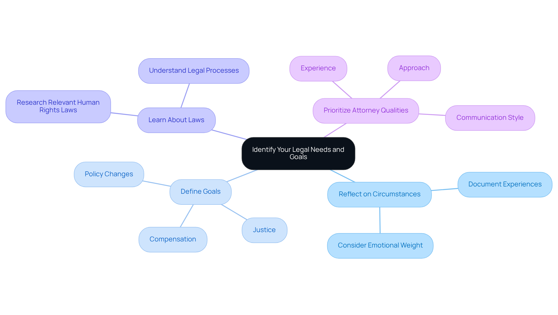 This mindmap helps you visualize the steps to take before finding a human rights attorney. Start at the center with the main idea, then explore each branch to see what you need to reflect on, what goals you have, what laws to learn about, and what qualities to prioritize in an attorney.