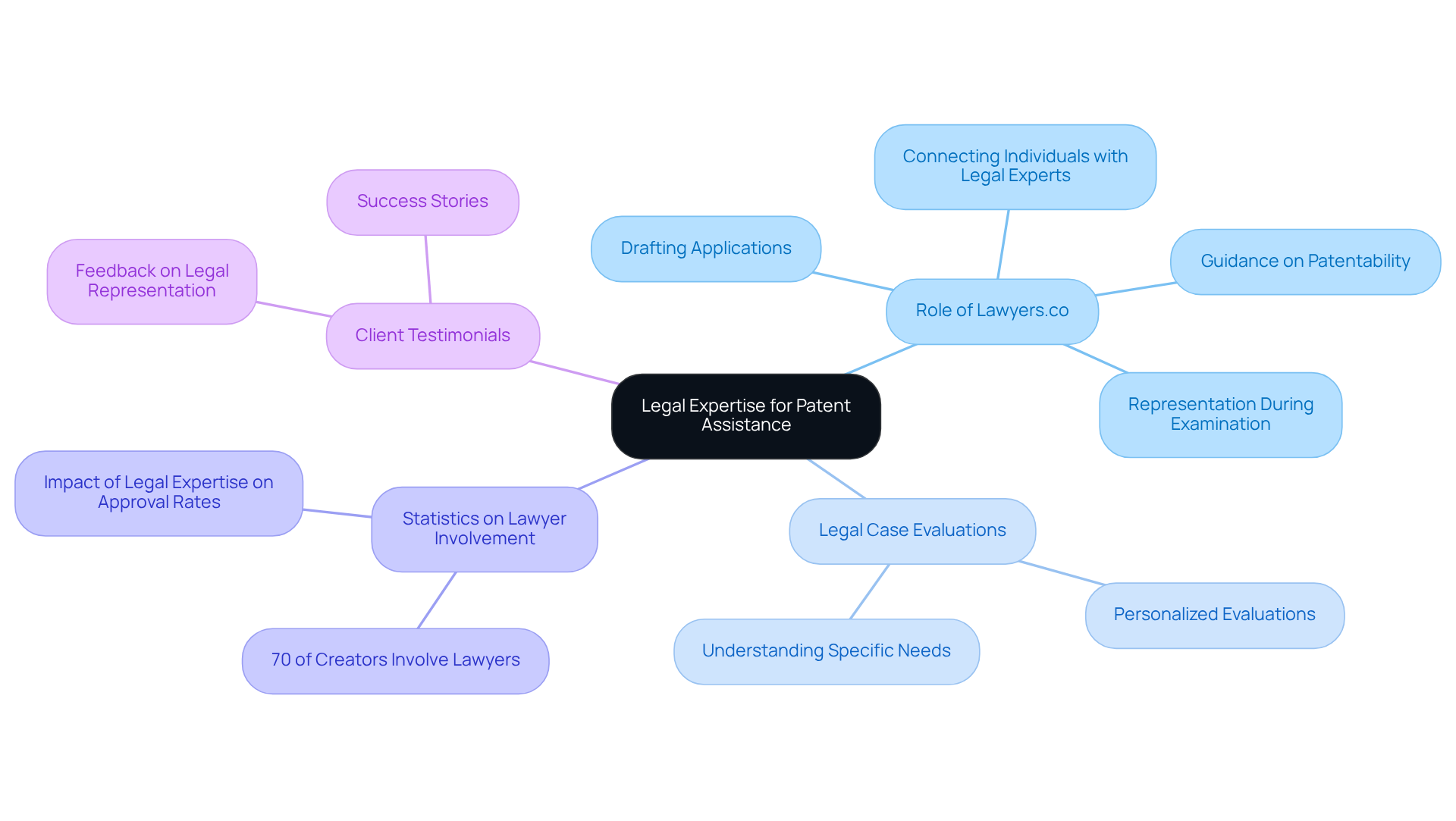 The central node represents the main theme, while branches show related topics. Each sub-branch provides more detail, helping you understand how legal expertise plays a crucial role in patent assistance.