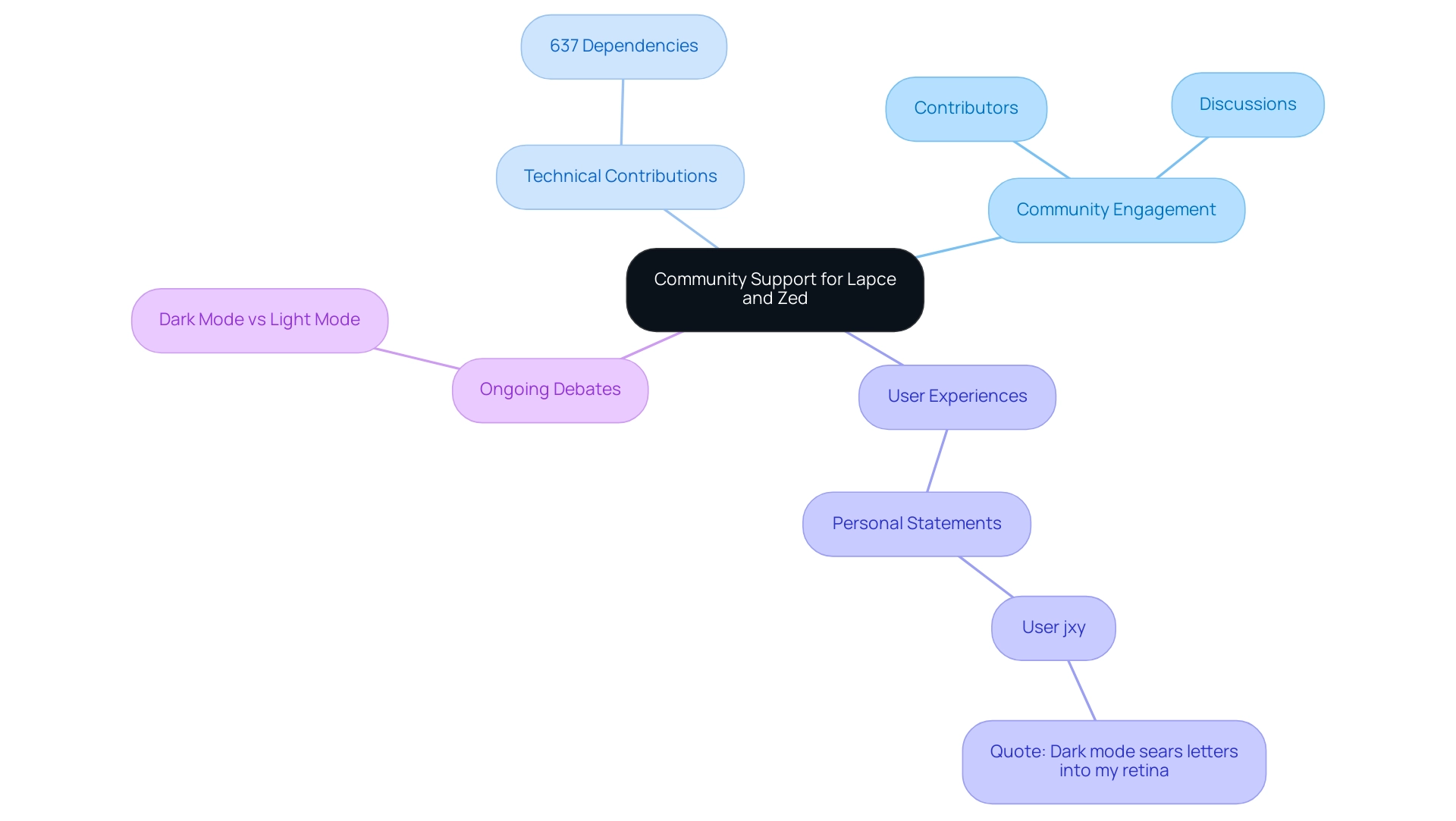 The central node represents the community support for both platforms; branches depict key areas of engagement, contributions, experiences, and discussions.