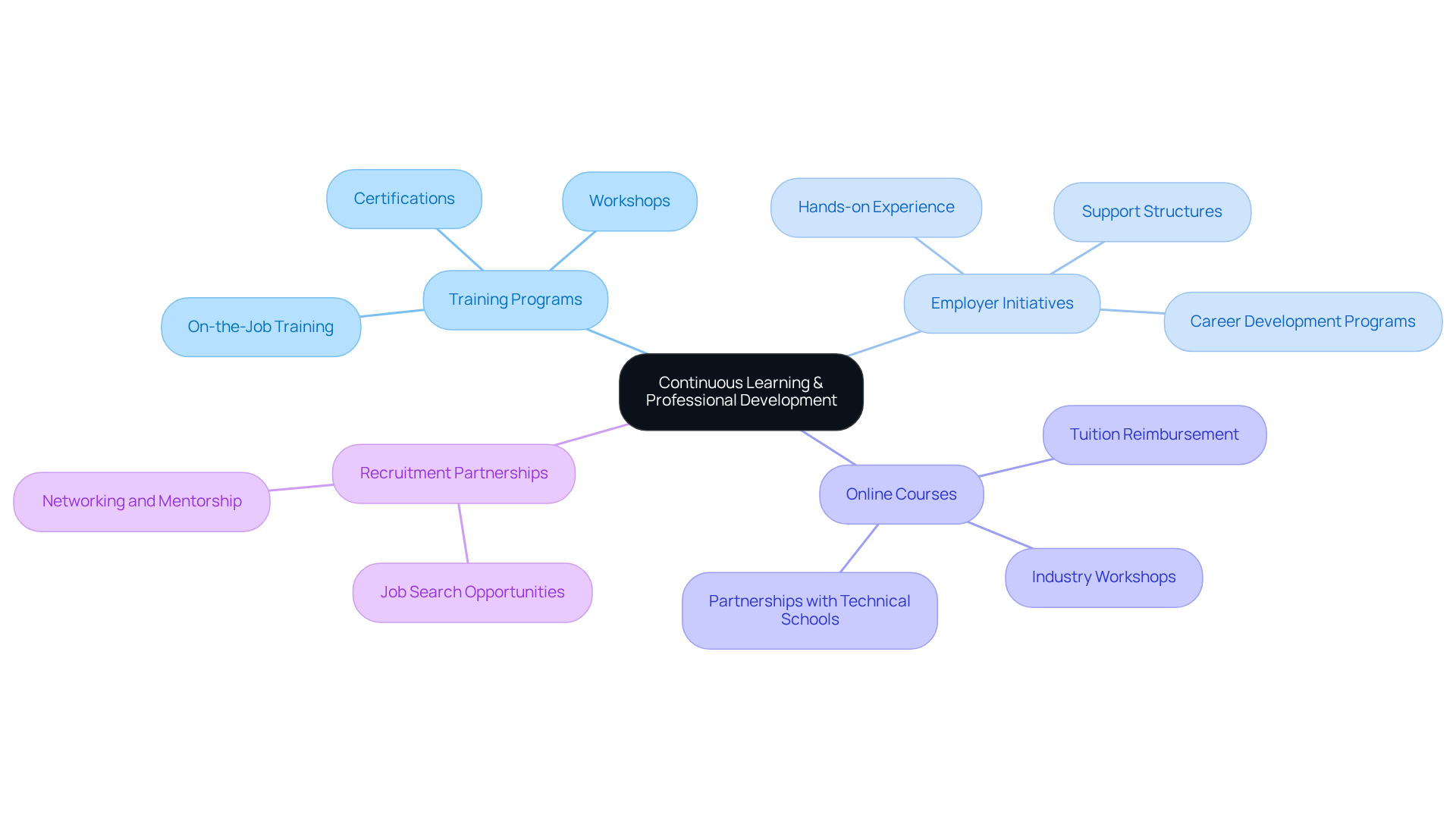 Start at the center with the main idea of continuous learning, then follow the branches to explore different strategies and resources that can help candidates succeed in the manufacturing job market. Start at the center with the main idea of continuous learning, then follow the branches to explore different strategies and resources that can help candidates succeed in the manufacturing job market.
