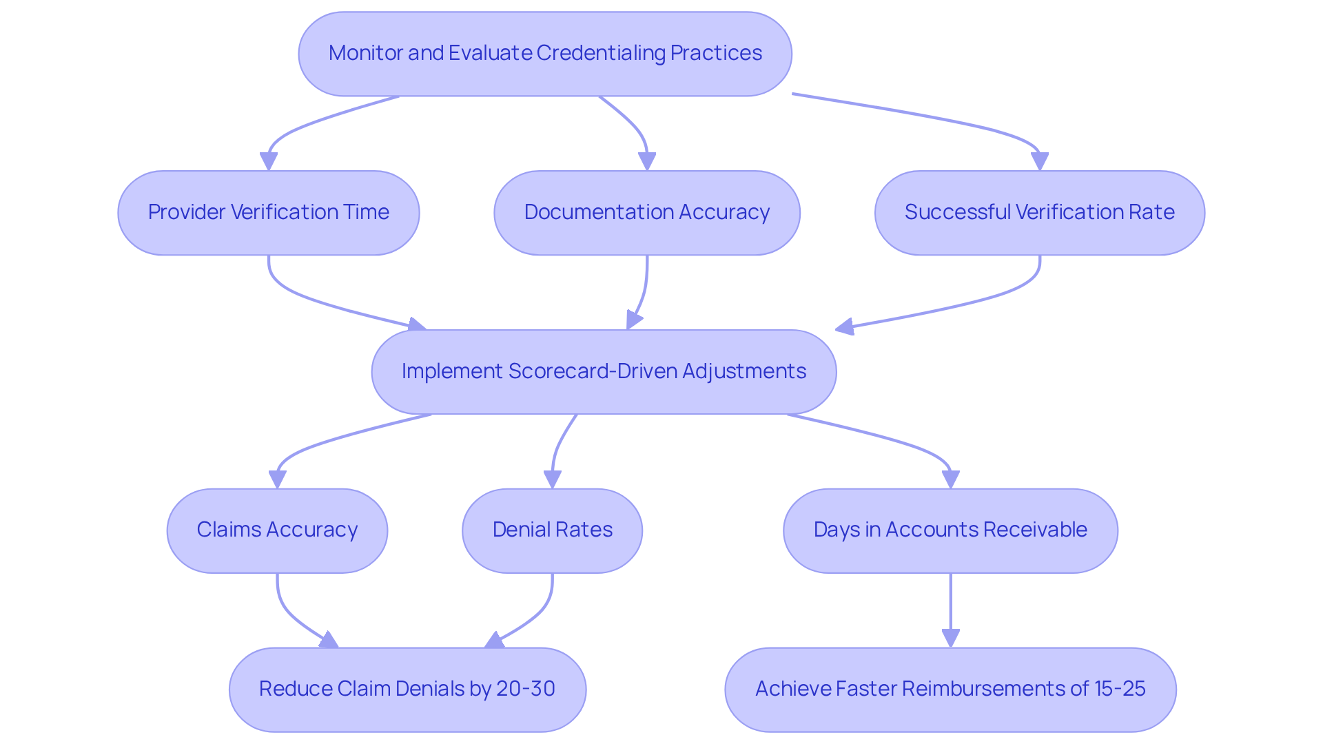 This flowchart illustrates the steps clinics should take to monitor and evaluate their credentialing practices. Each box represents a key metric or action, and the arrows show how they connect to improve overall efficiency and compliance.