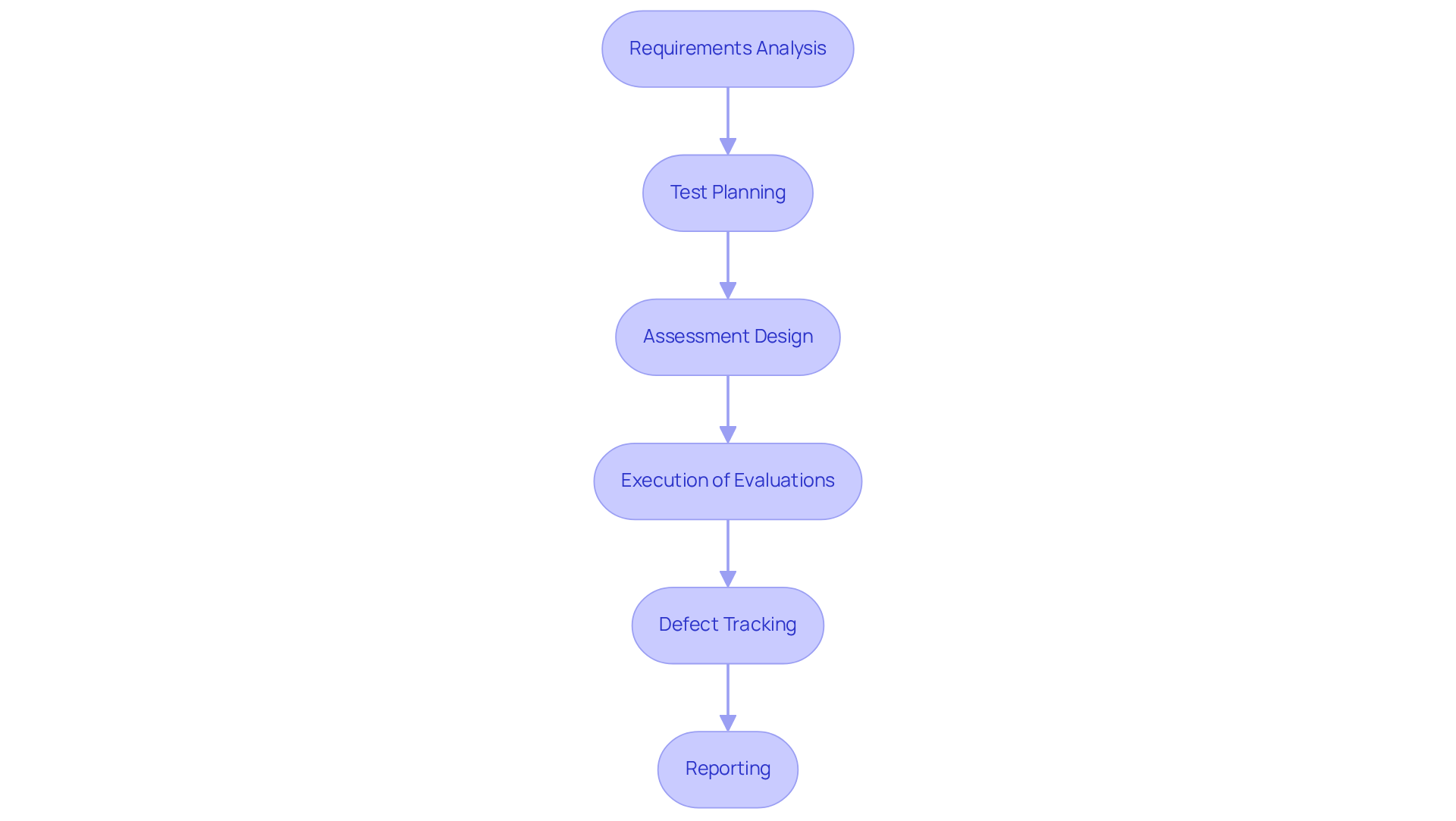 Each box represents a stage in the QA process. Follow the arrows to see how the process flows from understanding requirements to reporting results.