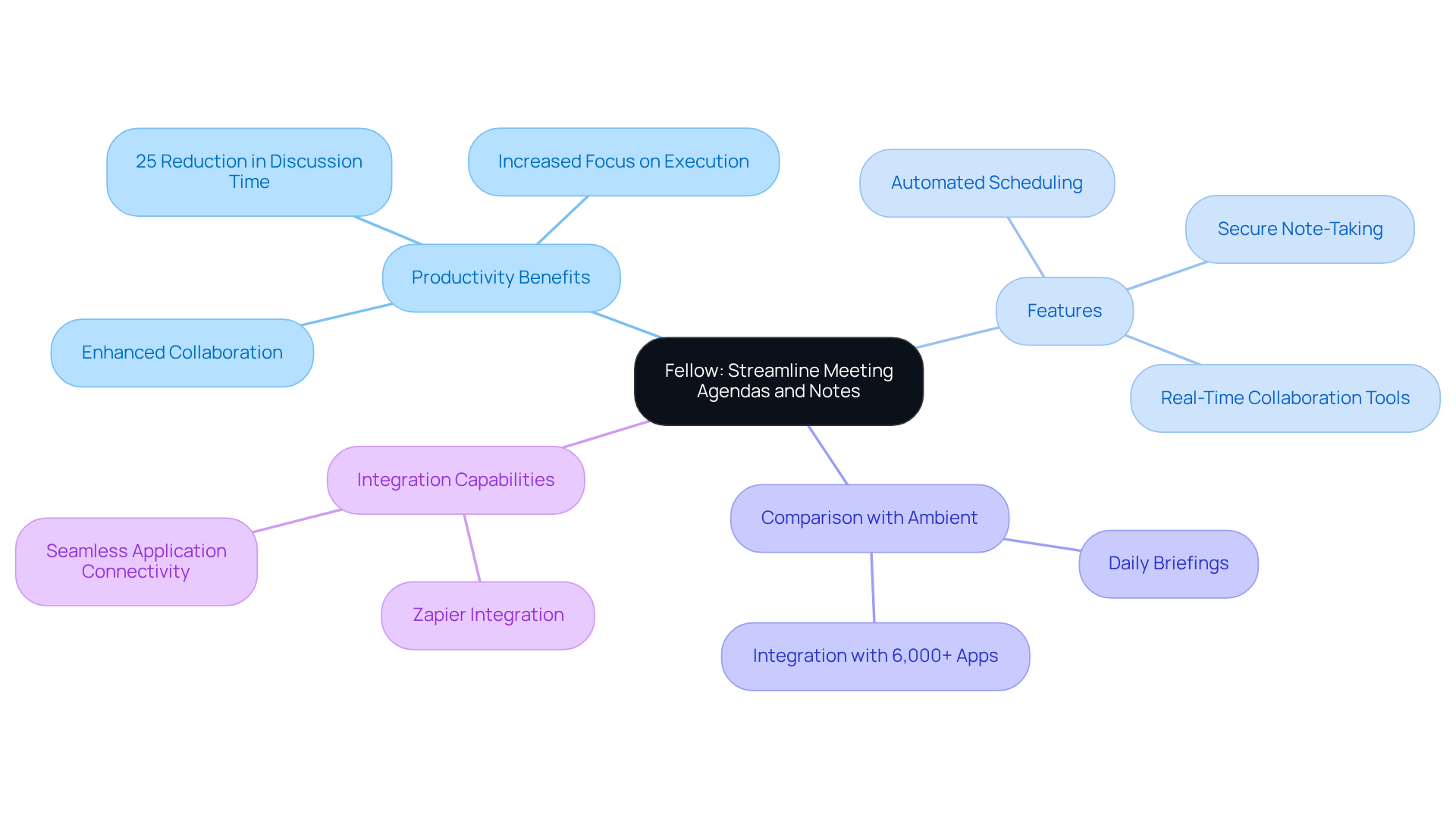 The central node represents Fellow, and the branches show its benefits and features. Each branch highlights a different aspect, helping you understand how Fellow improves meeting efficiency.