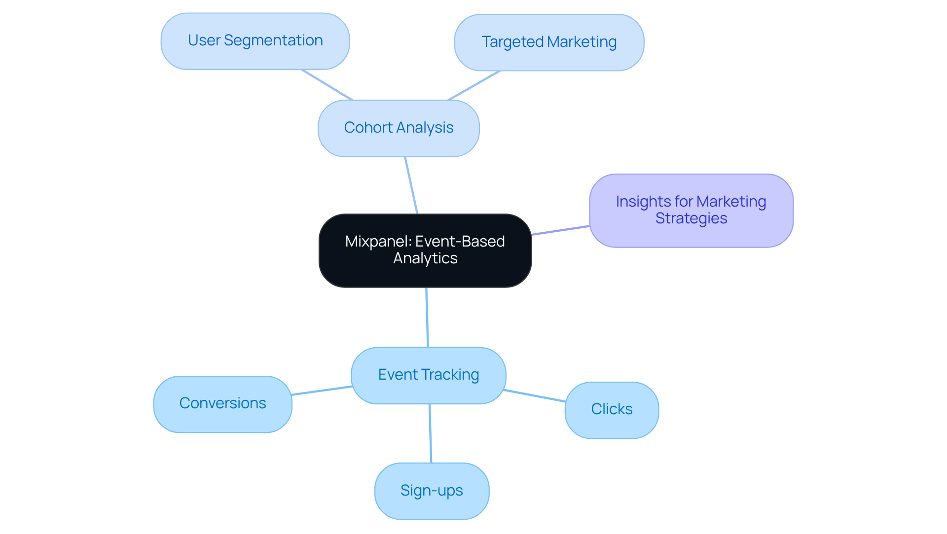 The center represents Mixpanel's analytics capabilities, with branches showing specific features and their roles in enhancing understanding of client behavior and marketing effectiveness.