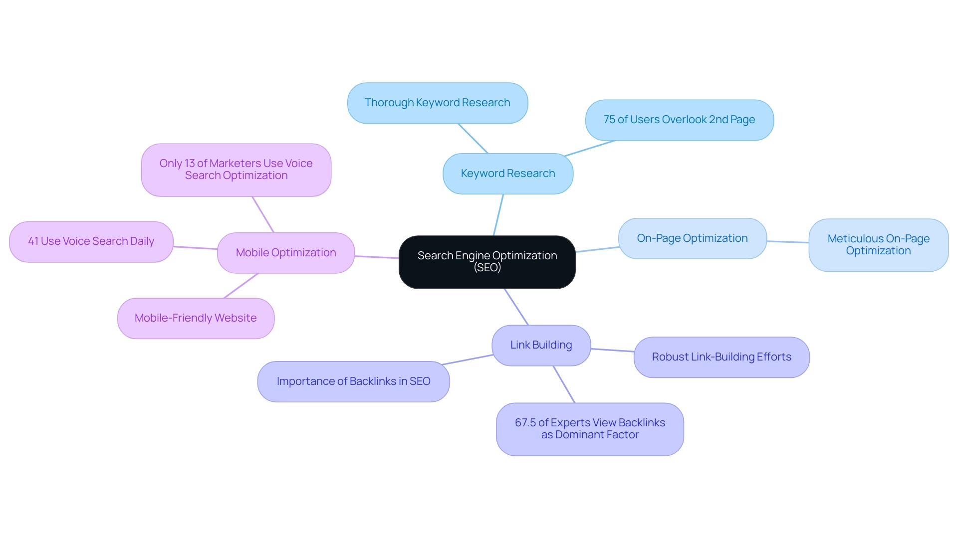 The central node represents SEO, with branches for each strategy and sub-branches detailing actions and statistics related to enhancing online visibility.