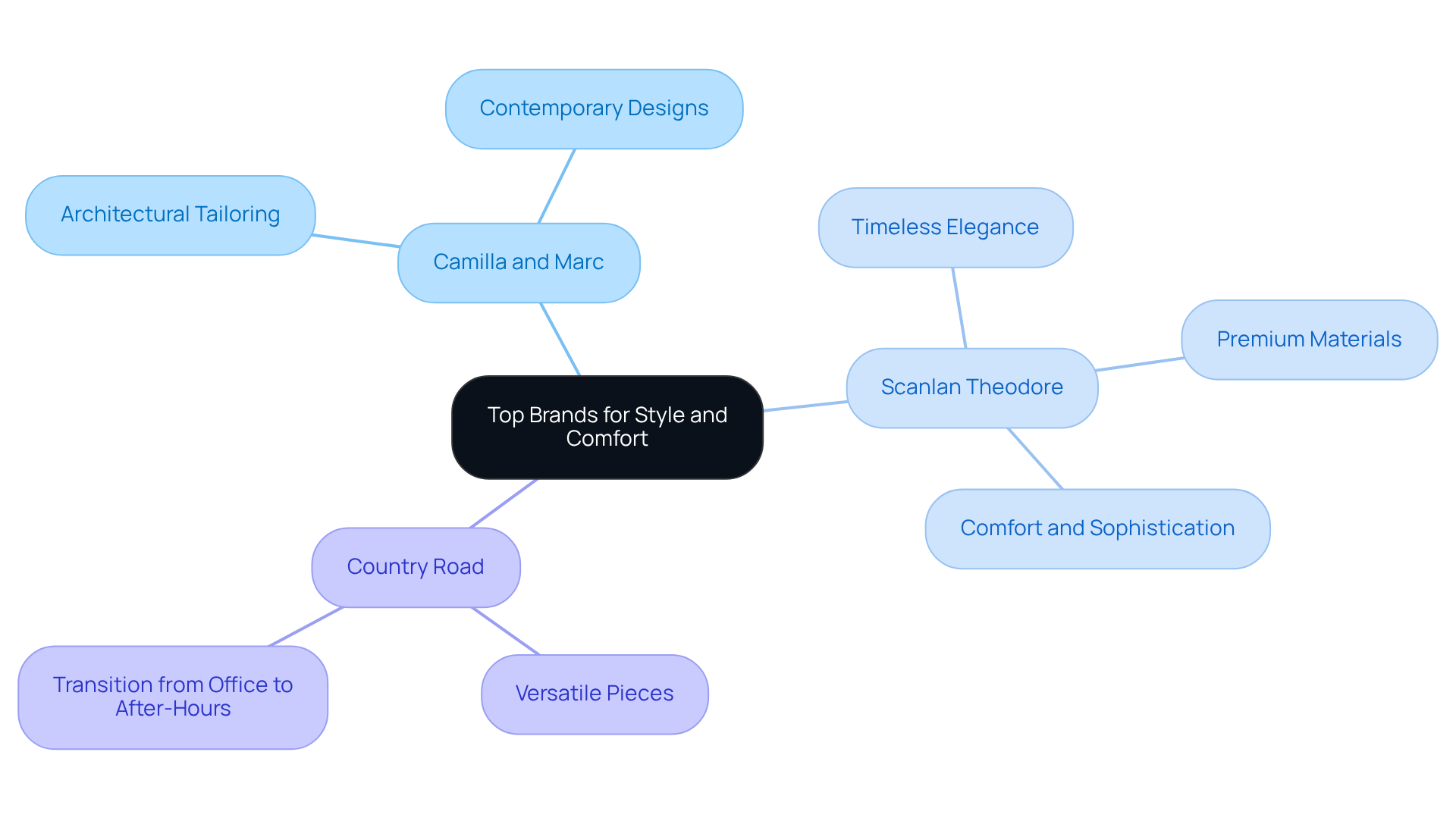 The central node represents the overall theme of stylish and comfortable corporate attire, while each branch highlights a brand and its specific attributes. Follow the branches to explore what makes each brand stand out. The central node represents the overall theme of stylish and comfortable corporate attire, while each branch highlights a brand and its specific attributes. Follow the branches to explore what makes each brand stand out.
