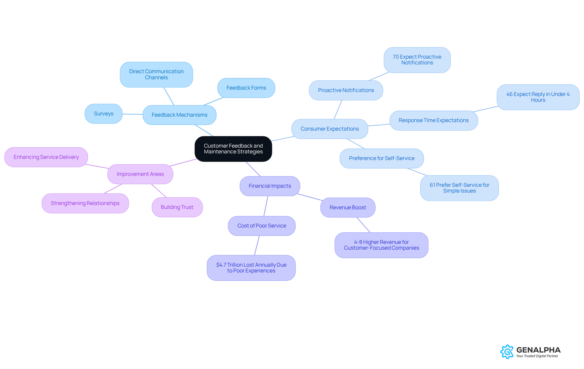 The central node represents the main theme, while the branches show key aspects of customer feedback and how they influence maintenance strategies. Each branch provides deeper insights into that theme, making it easier to see the bigger picture.
