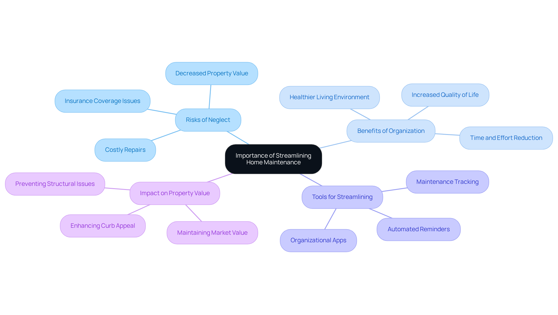 The central node represents the main idea of home maintenance. Each branch shows a related aspect, helping you see how they all connect and why they matter for keeping your home in great shape.